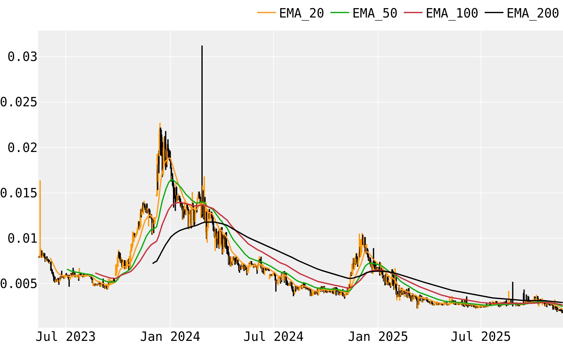 ADAPad ADAPAD Exponential moving averages