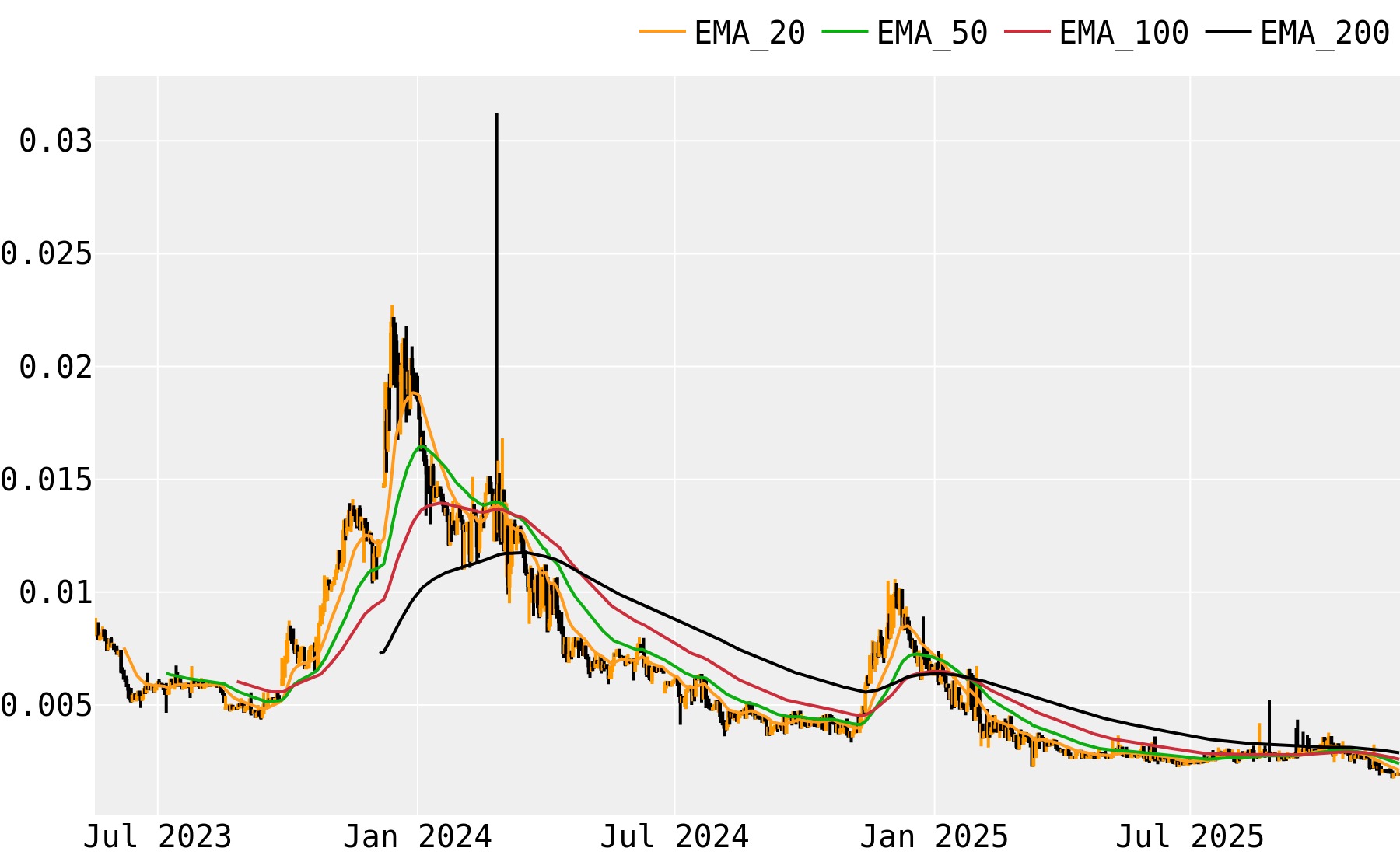 ADAPad ADAPAD Exponential moving averages