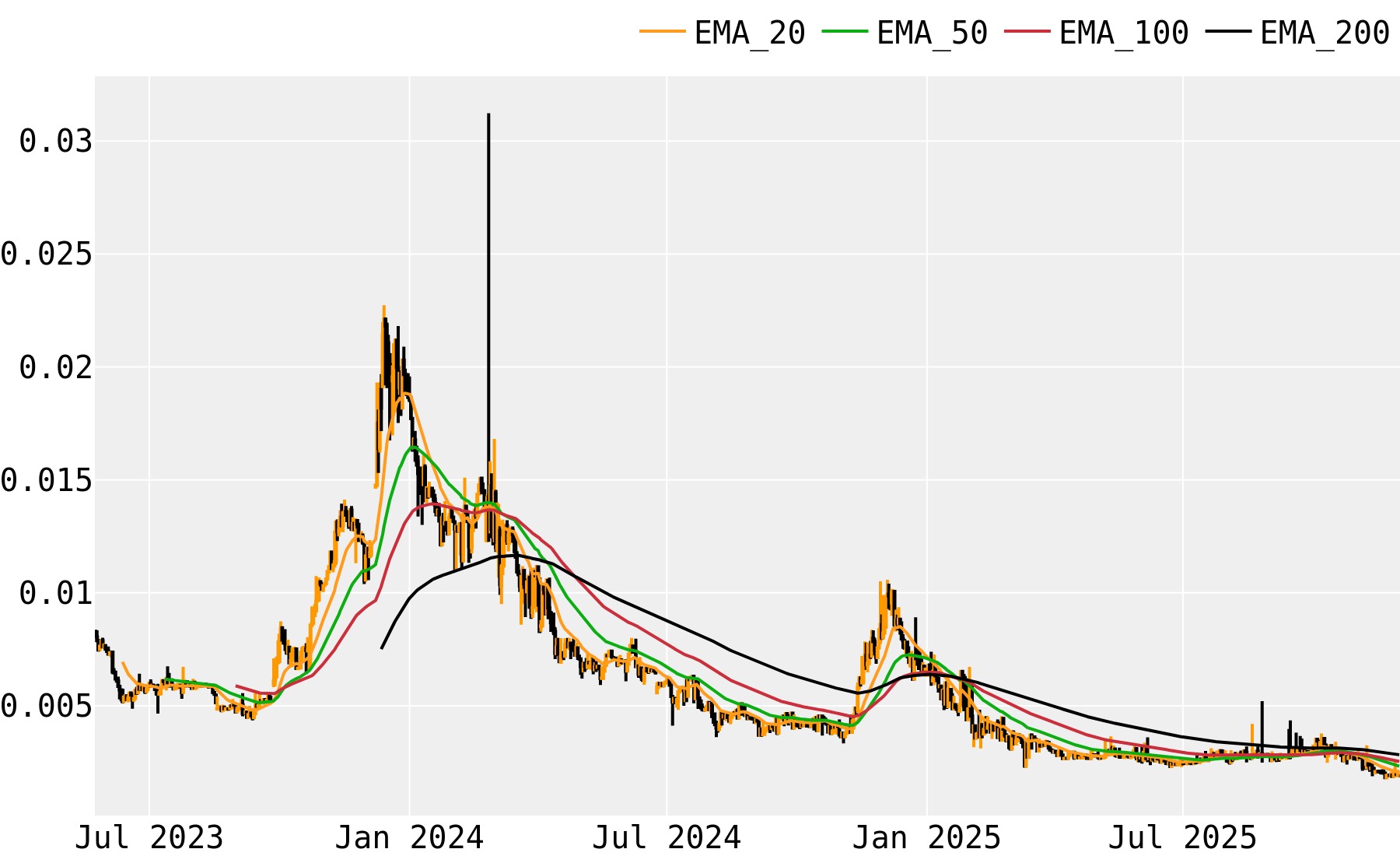 ADAPad ADAPAD Exponential moving averages