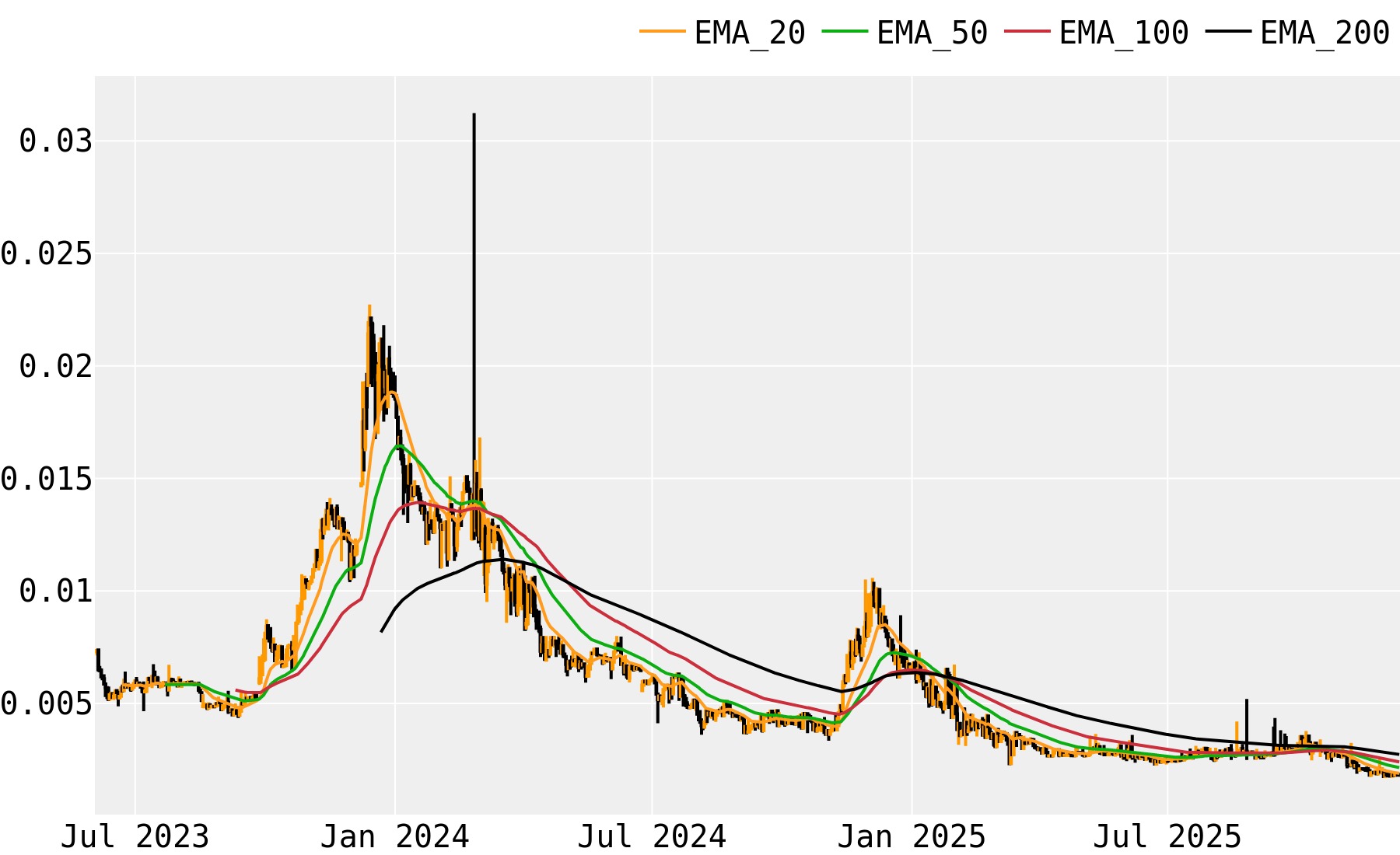 ADAPad ADAPAD Exponential moving averages