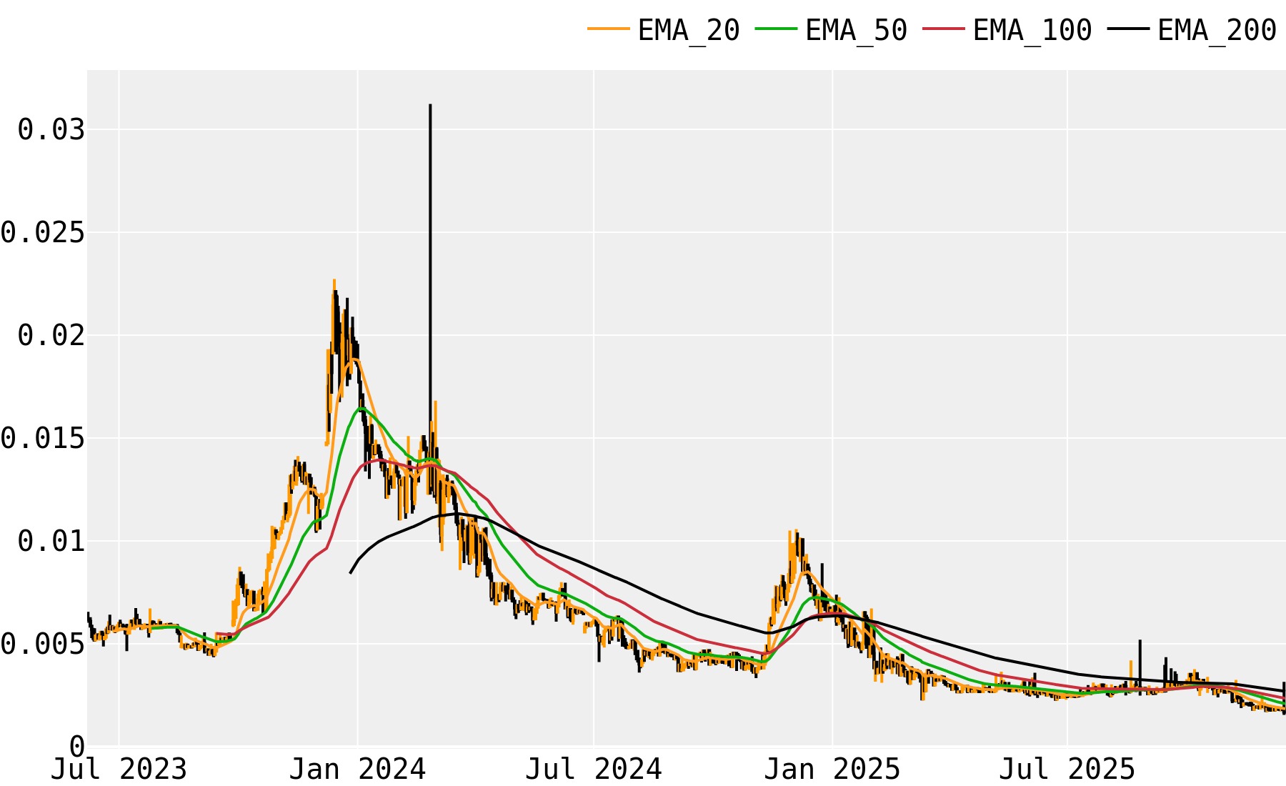 ADAPad ADAPAD Экспоненциальные скользящие средние