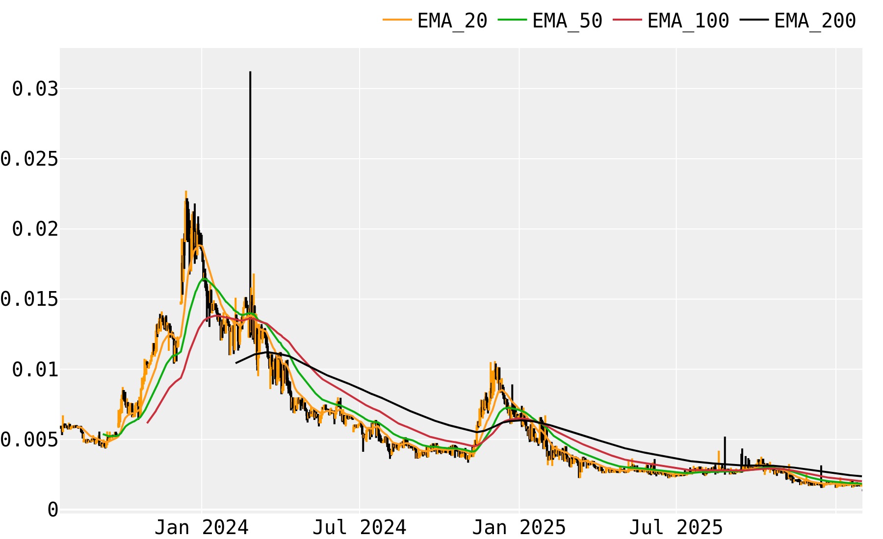 ADAPad ADAPAD Экспоненциальные скользящие средние