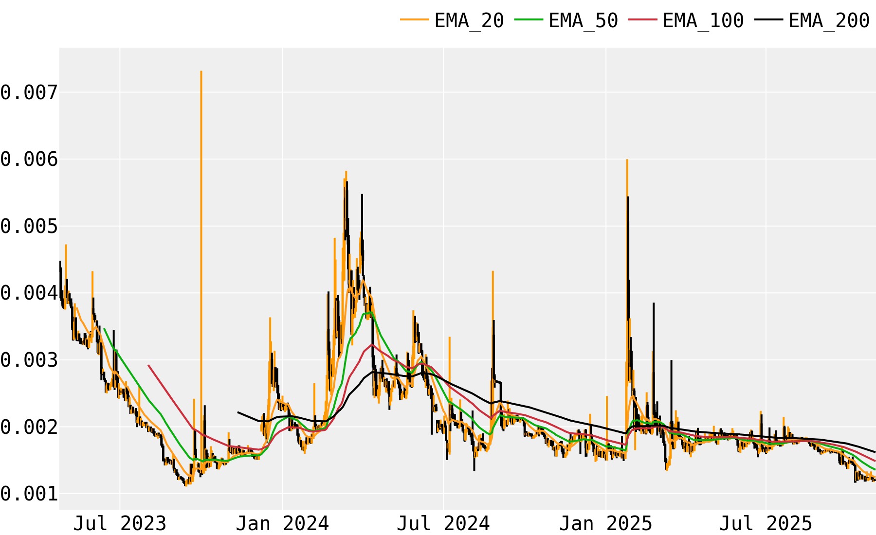 Adappter Token ADP Exponential moving averages