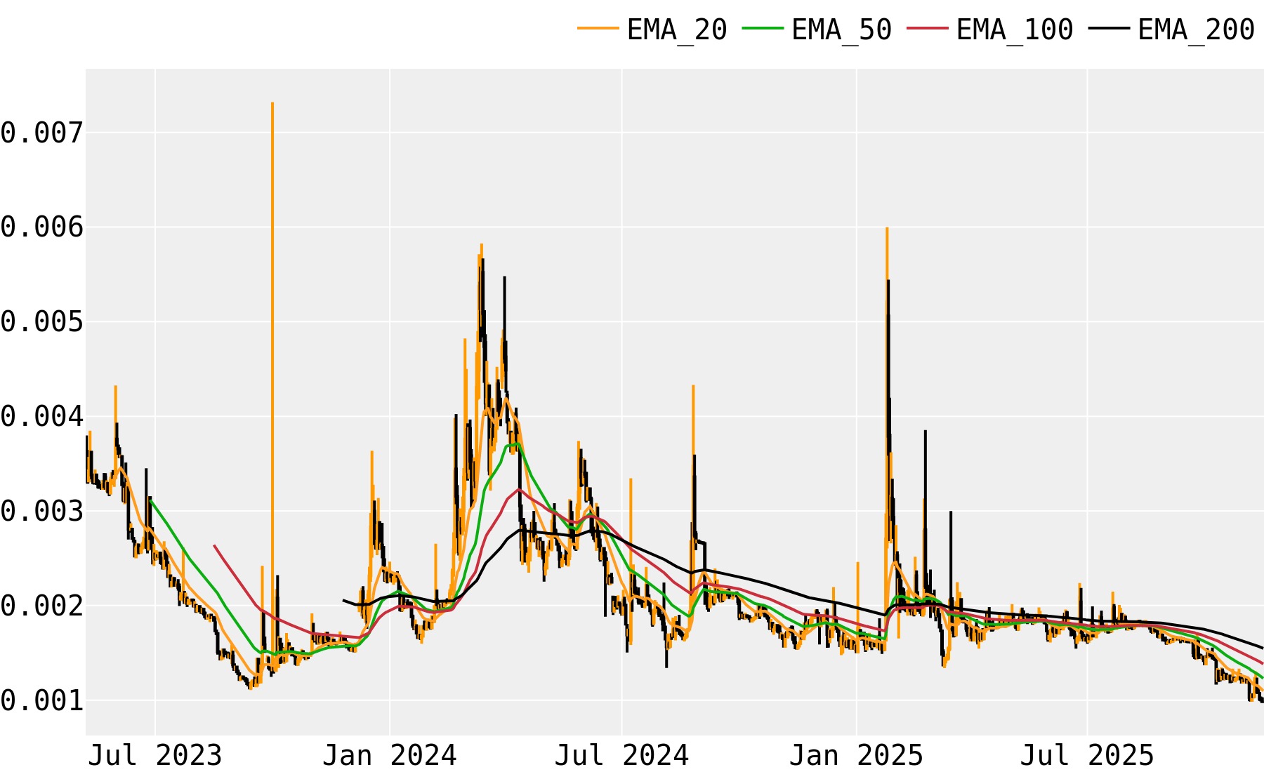 Adappter Token ADP Exponential moving averages