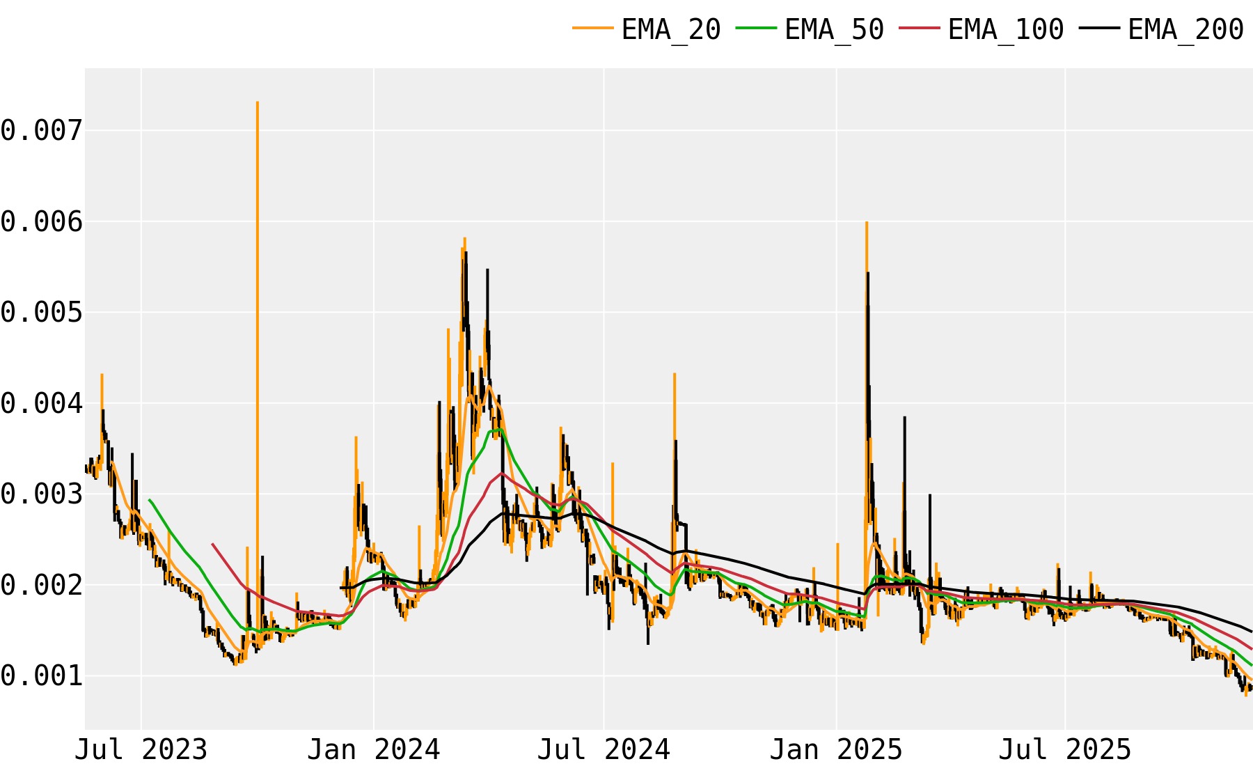 Adappter Token ADP Exponential moving averages