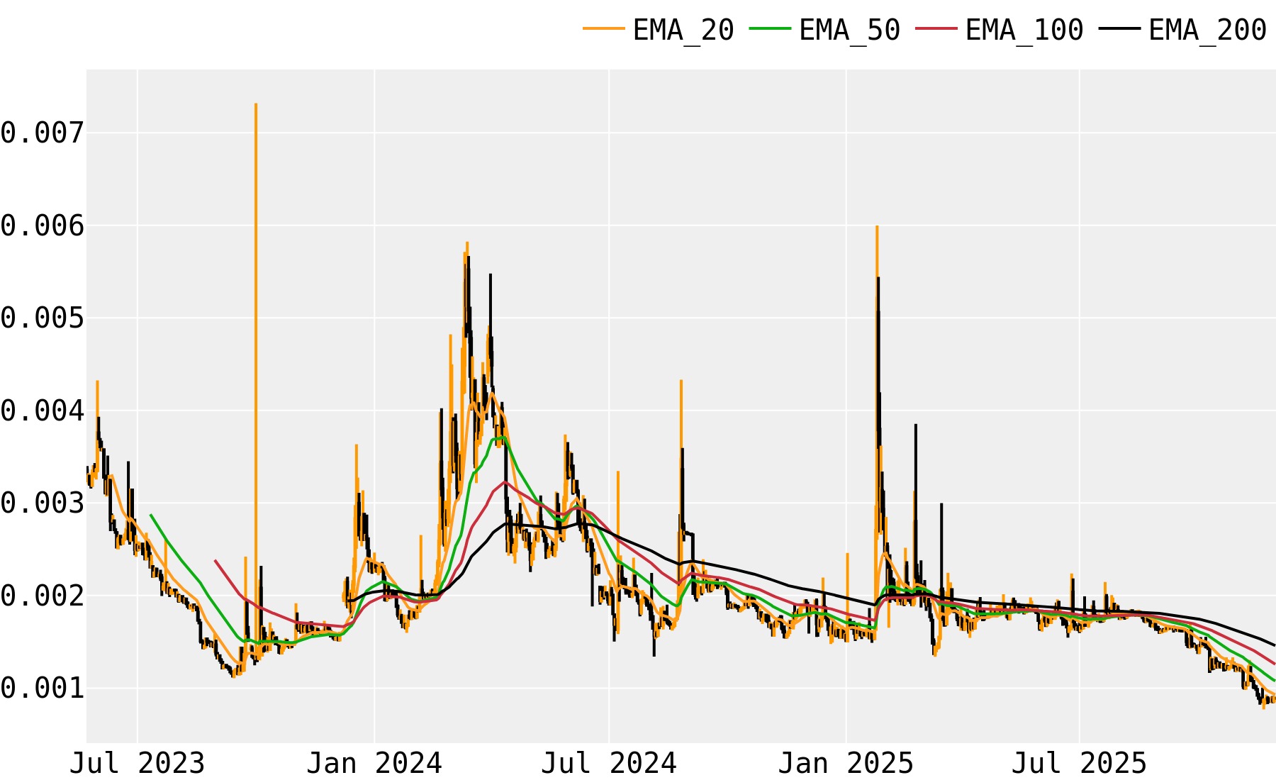 Adappter Token ADP Exponential moving averages