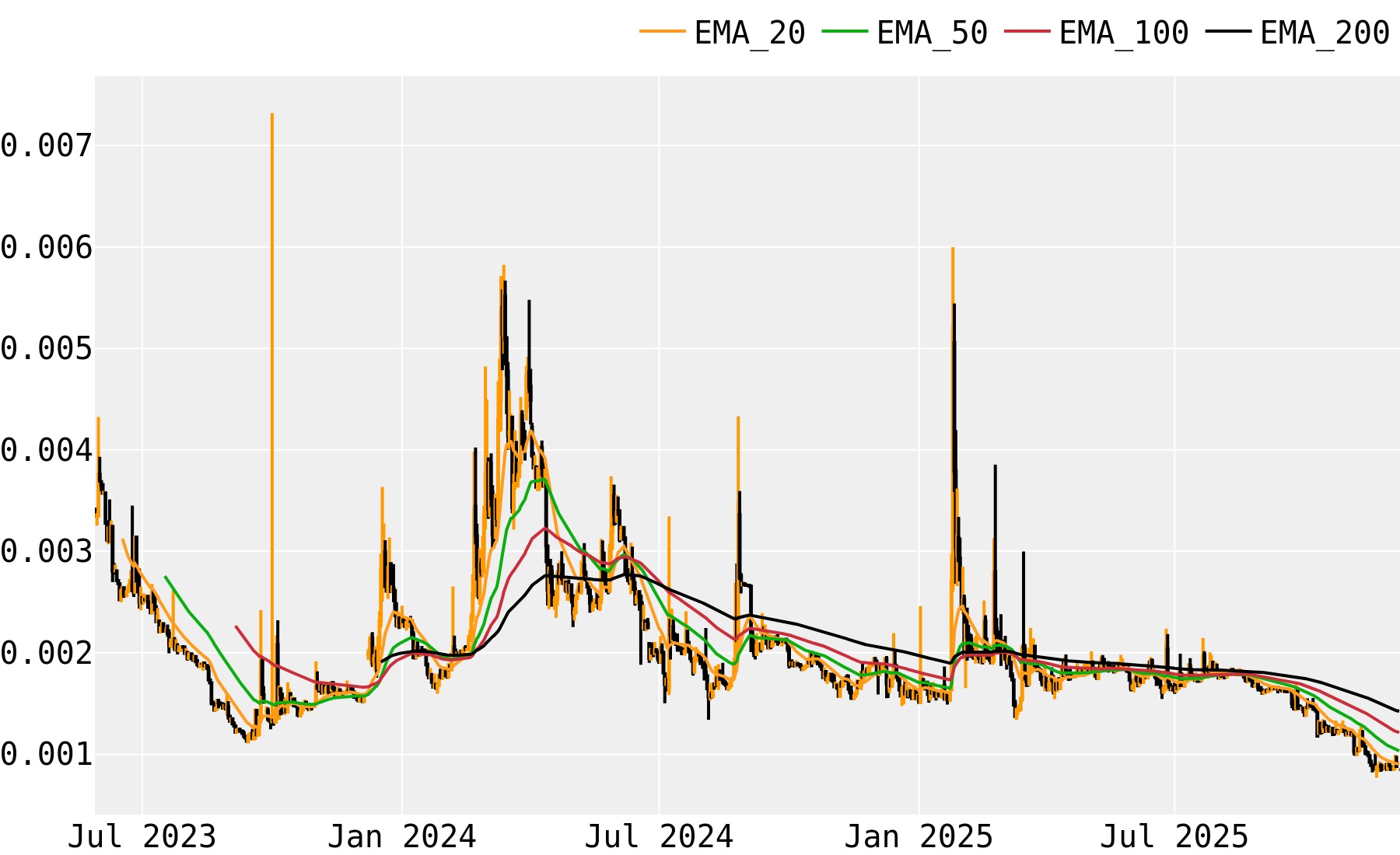 Adappter Token ADP Exponential moving averages