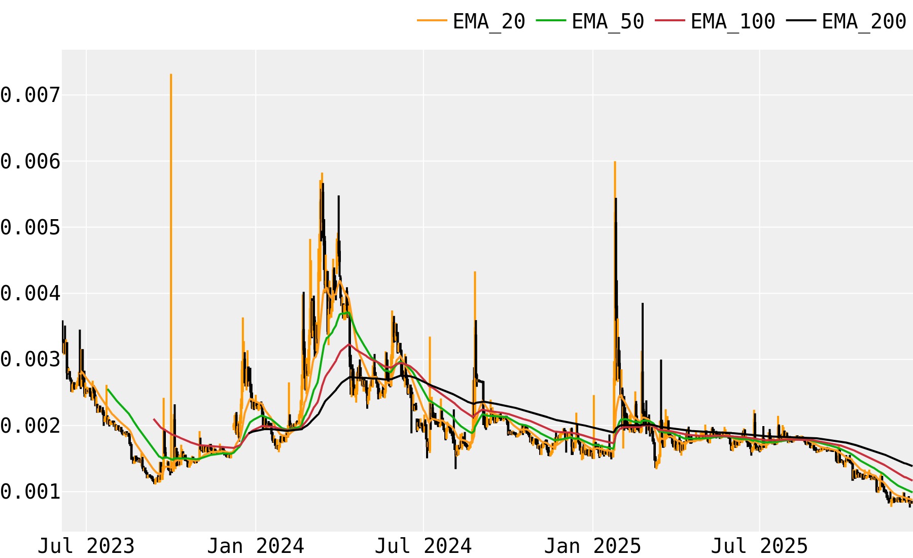 Adappter Token ADP Экспоненциальные скользящие средние