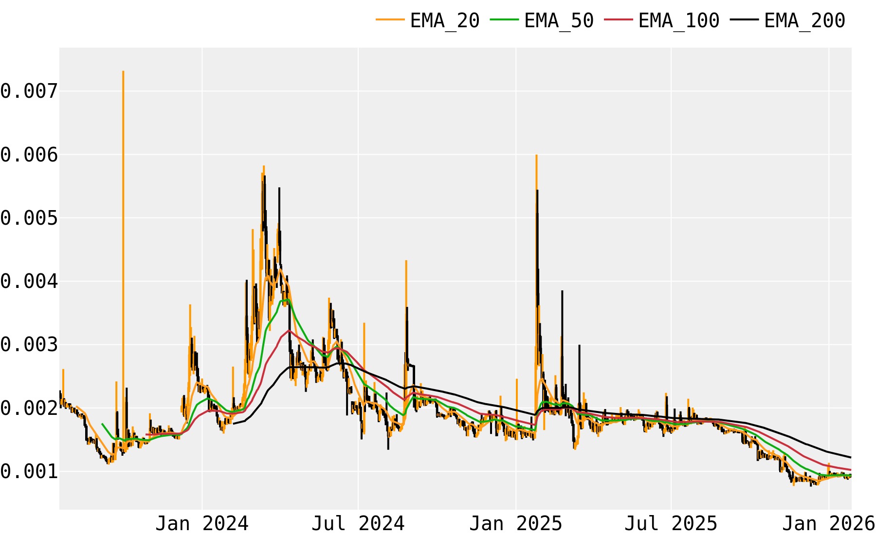 Adappter Token Üstel Hareketli Ortalamaları
