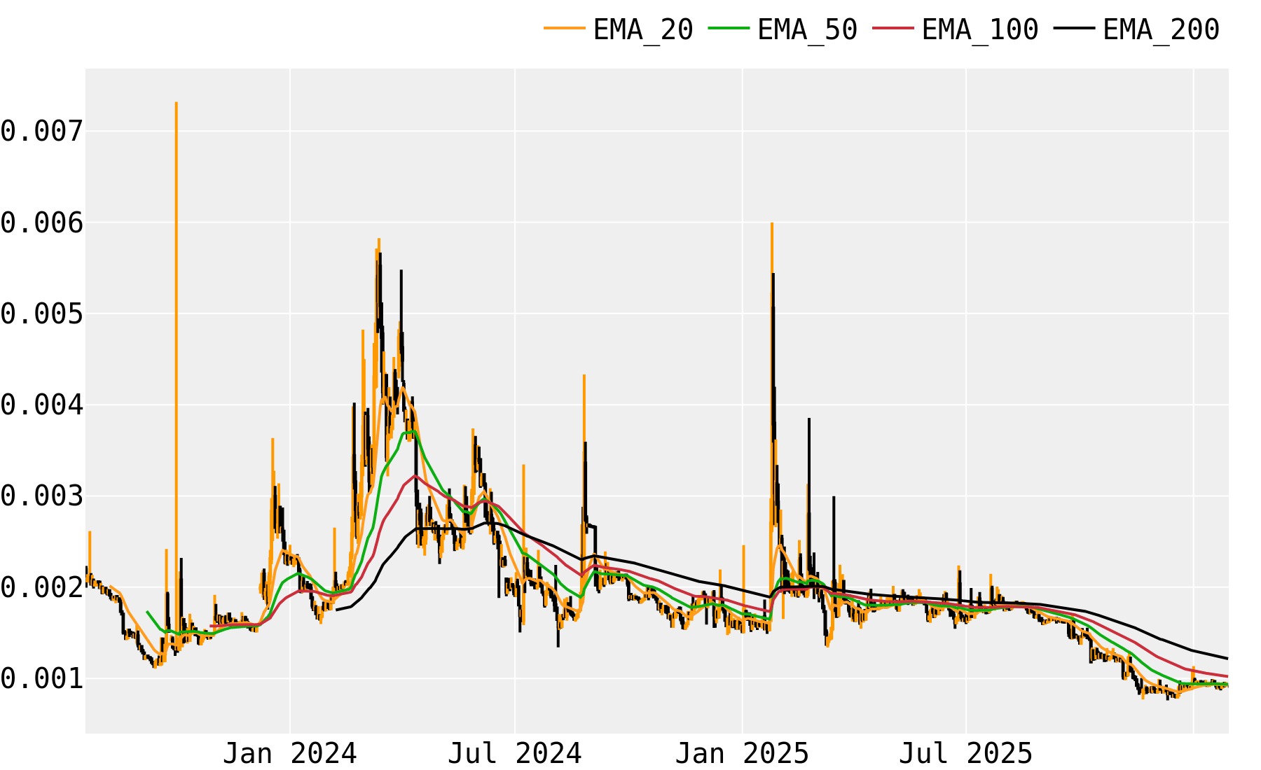 Medias móviles exponenciales de Adappter Token