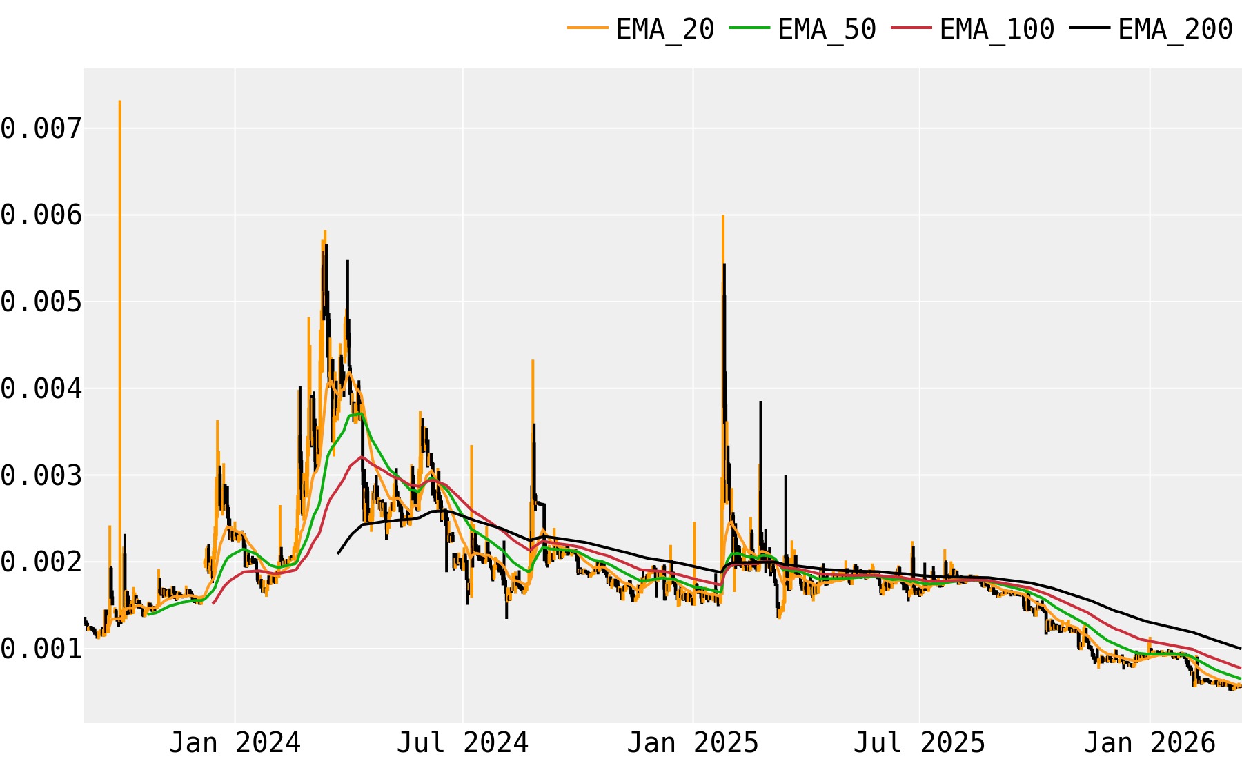 Medias móviles exponenciales de Adappter Token