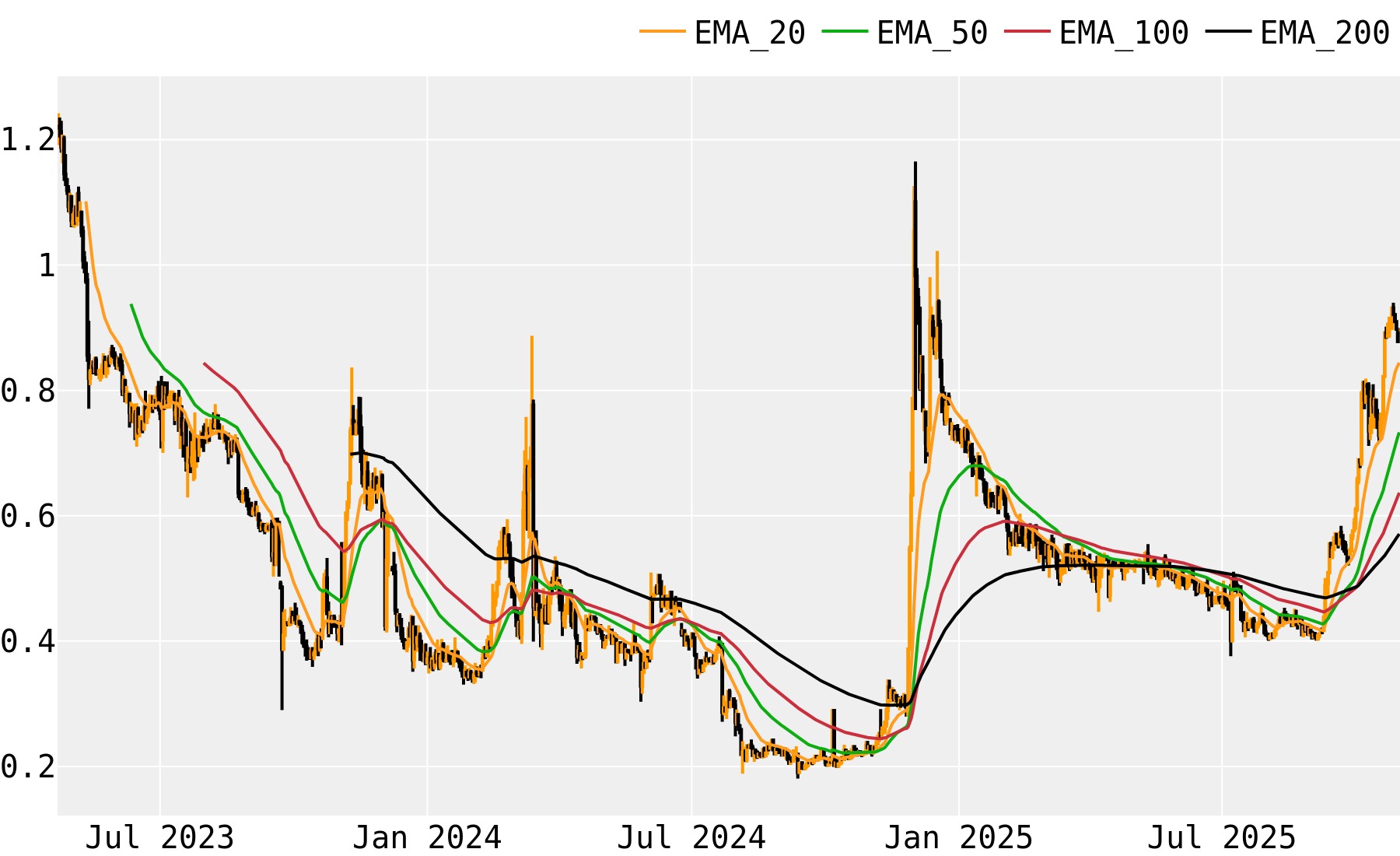 Adshares Exponentiell gleitende Durchschnitte