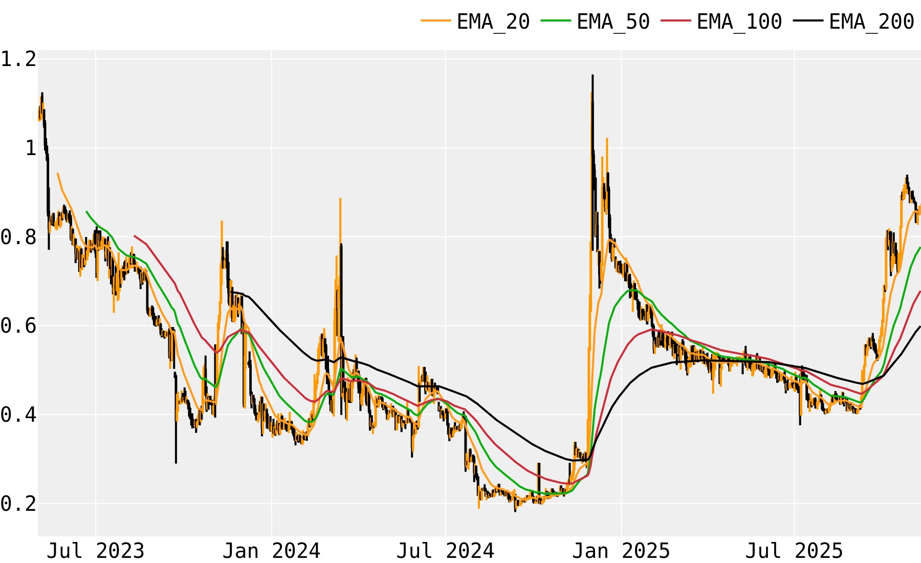 Adshares ADS Exponential moving averages