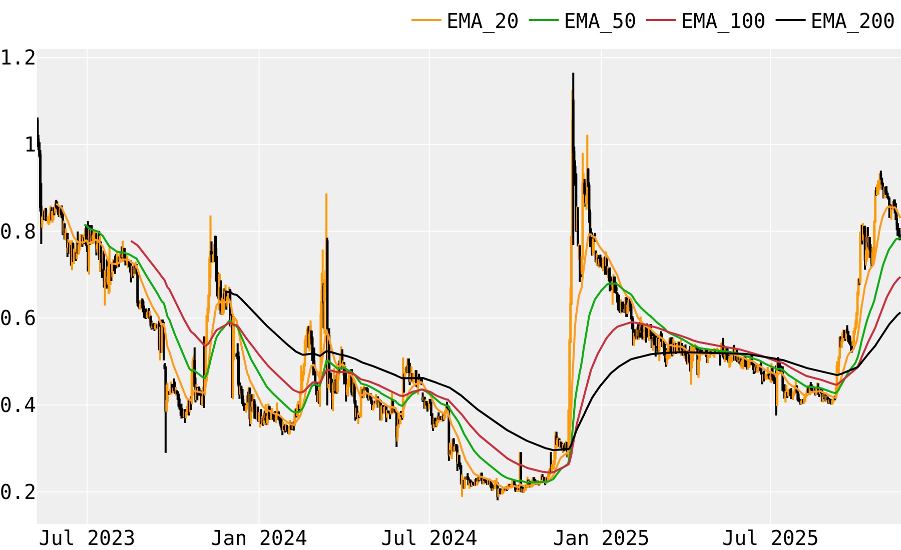 Adshares ADS Exponential moving averages