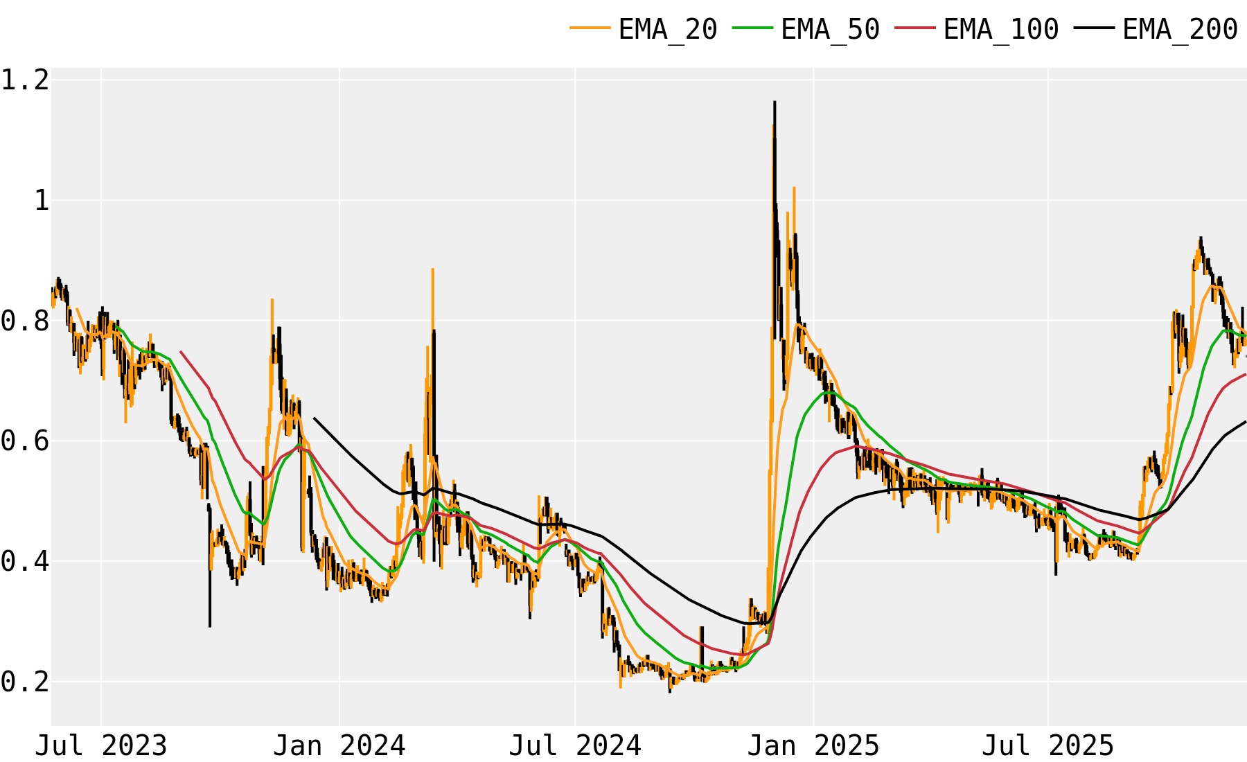 Adshares ADS Exponential moving averages
