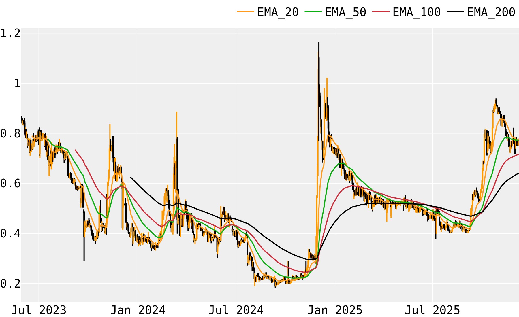 Adshares ADS Exponential moving averages