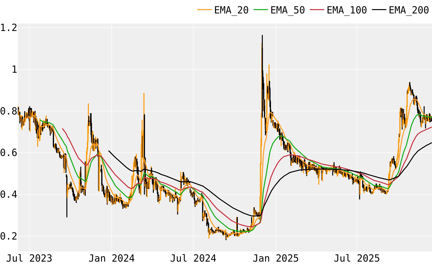 Adshares Exponentiell gleitende Durchschnitte