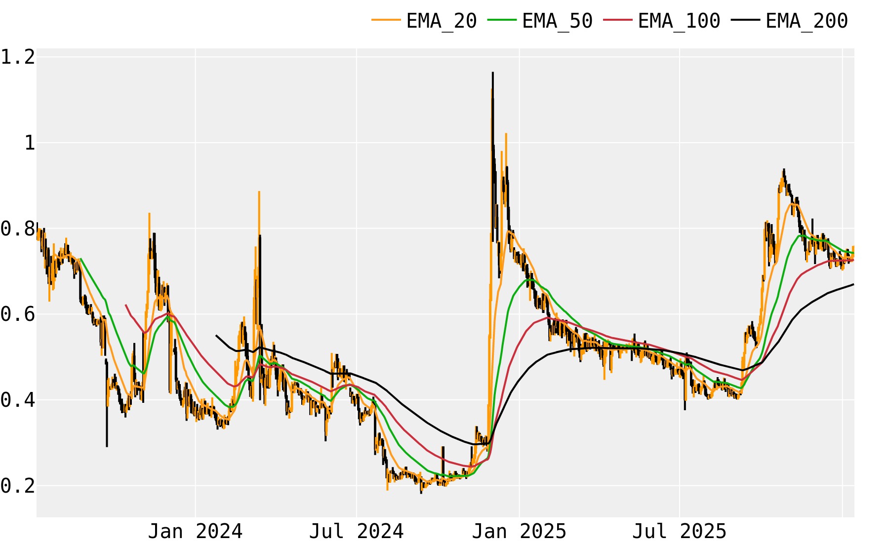 Adshares ADS Экспоненциальные скользящие средние
