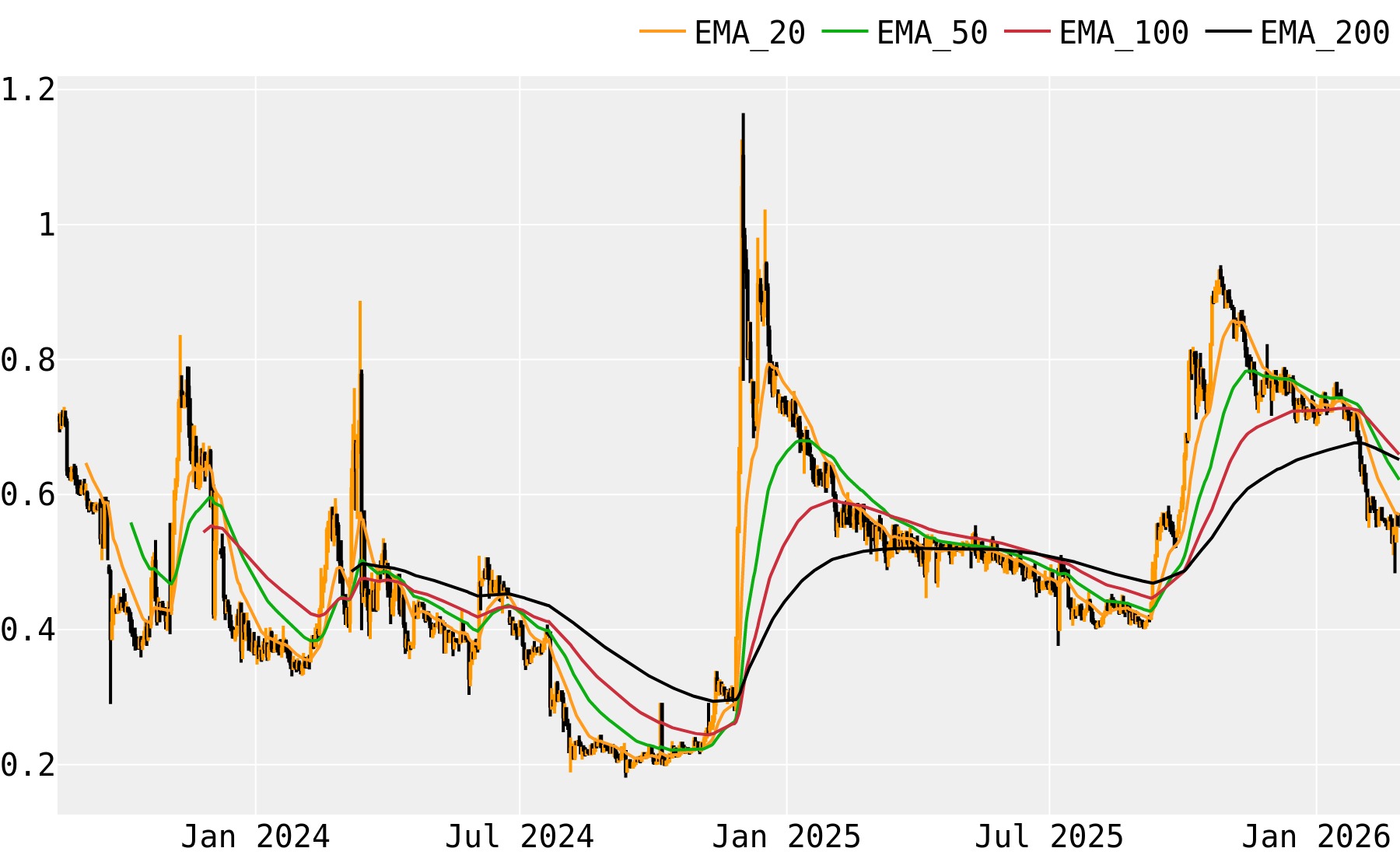 Adshares ADS Экспоненциальные скользящие средние