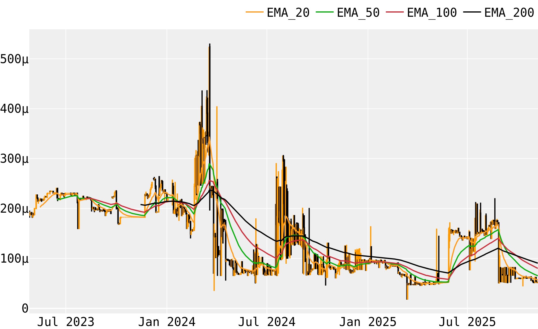 AdToken ADT Exponential moving averages