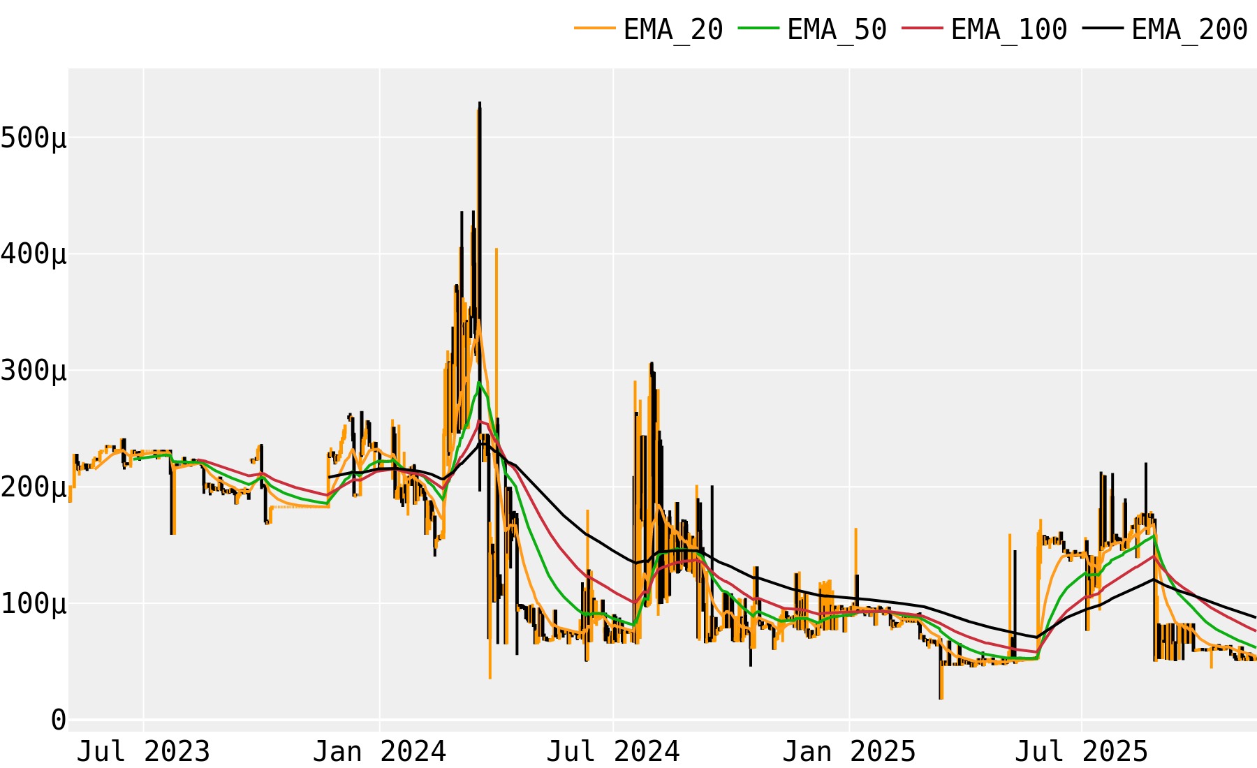 AdToken ADT Exponential moving averages
