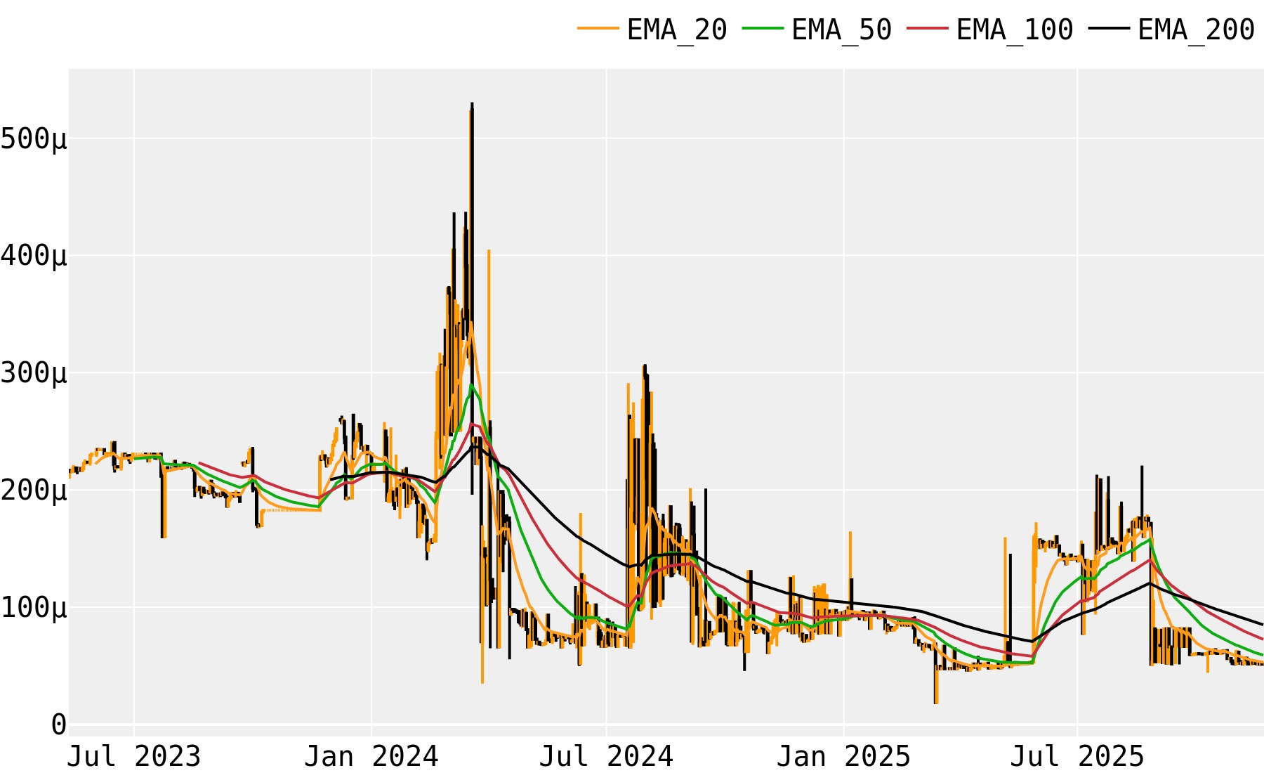 AdToken ADT Exponential moving averages