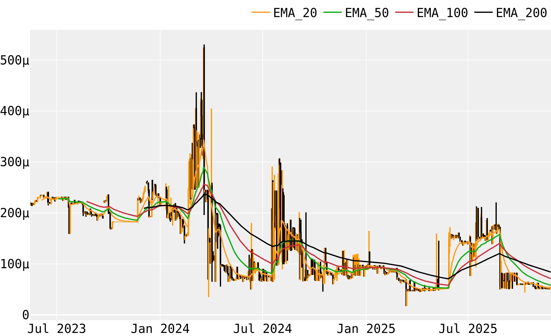 AdToken ADT Exponential moving averages