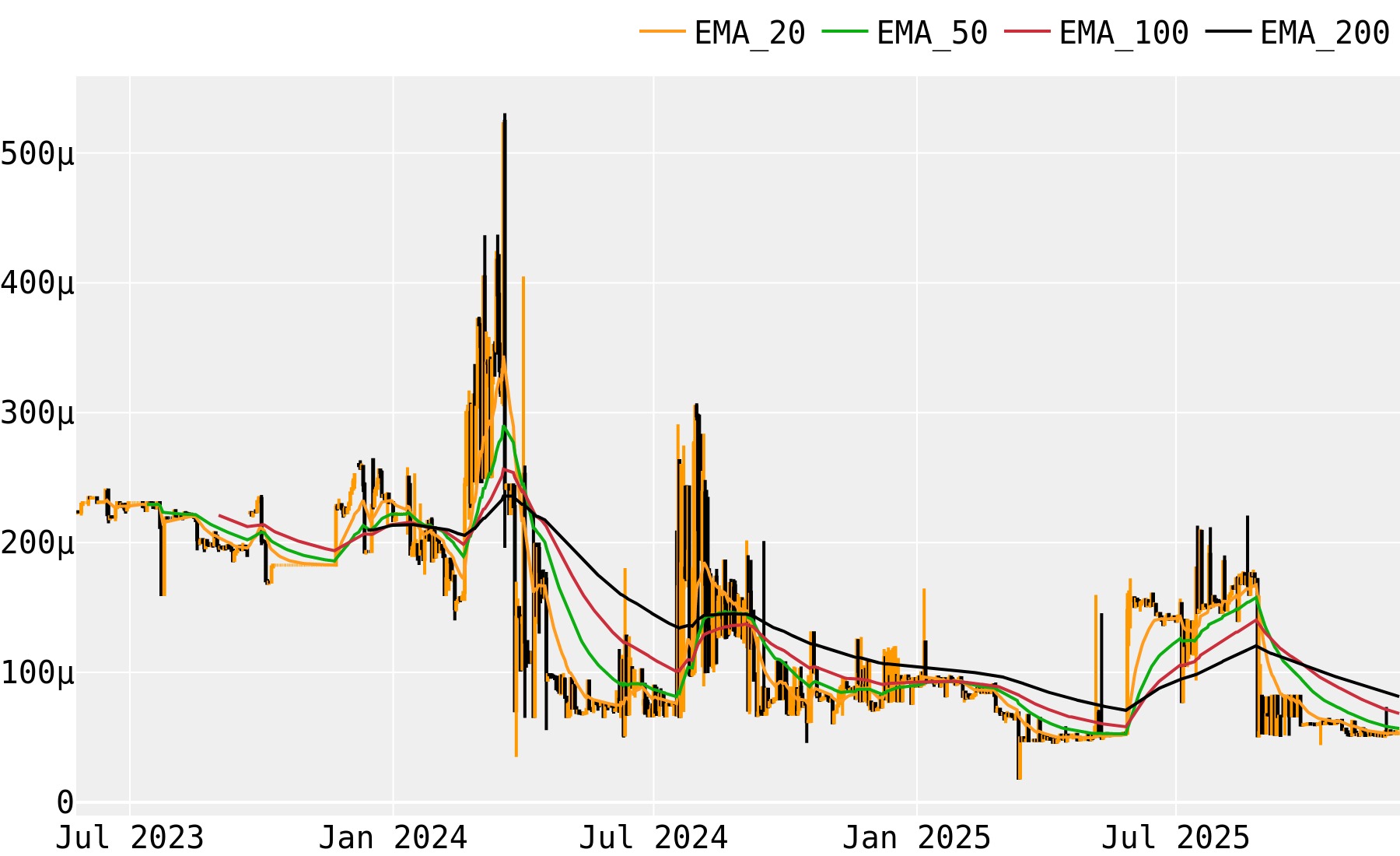 AdToken ADT Exponential moving averages