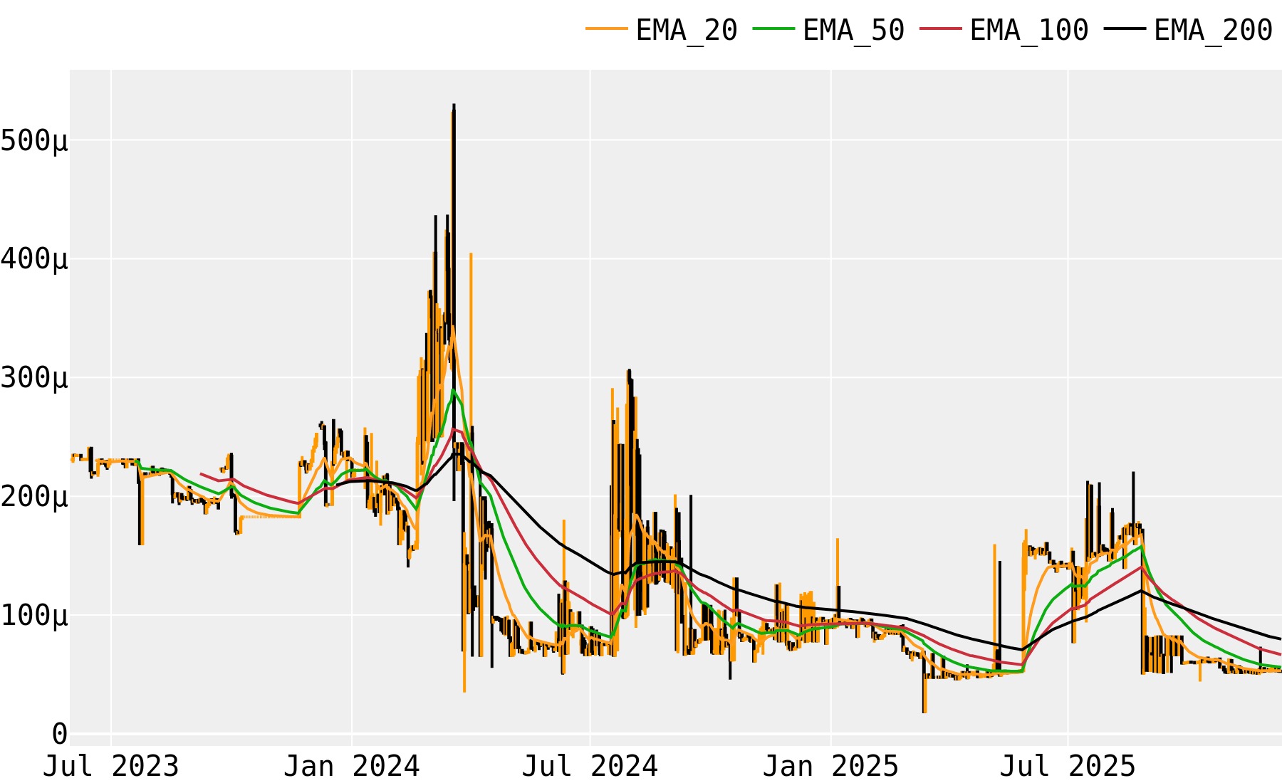 AdToken ADT Exponential moving averages