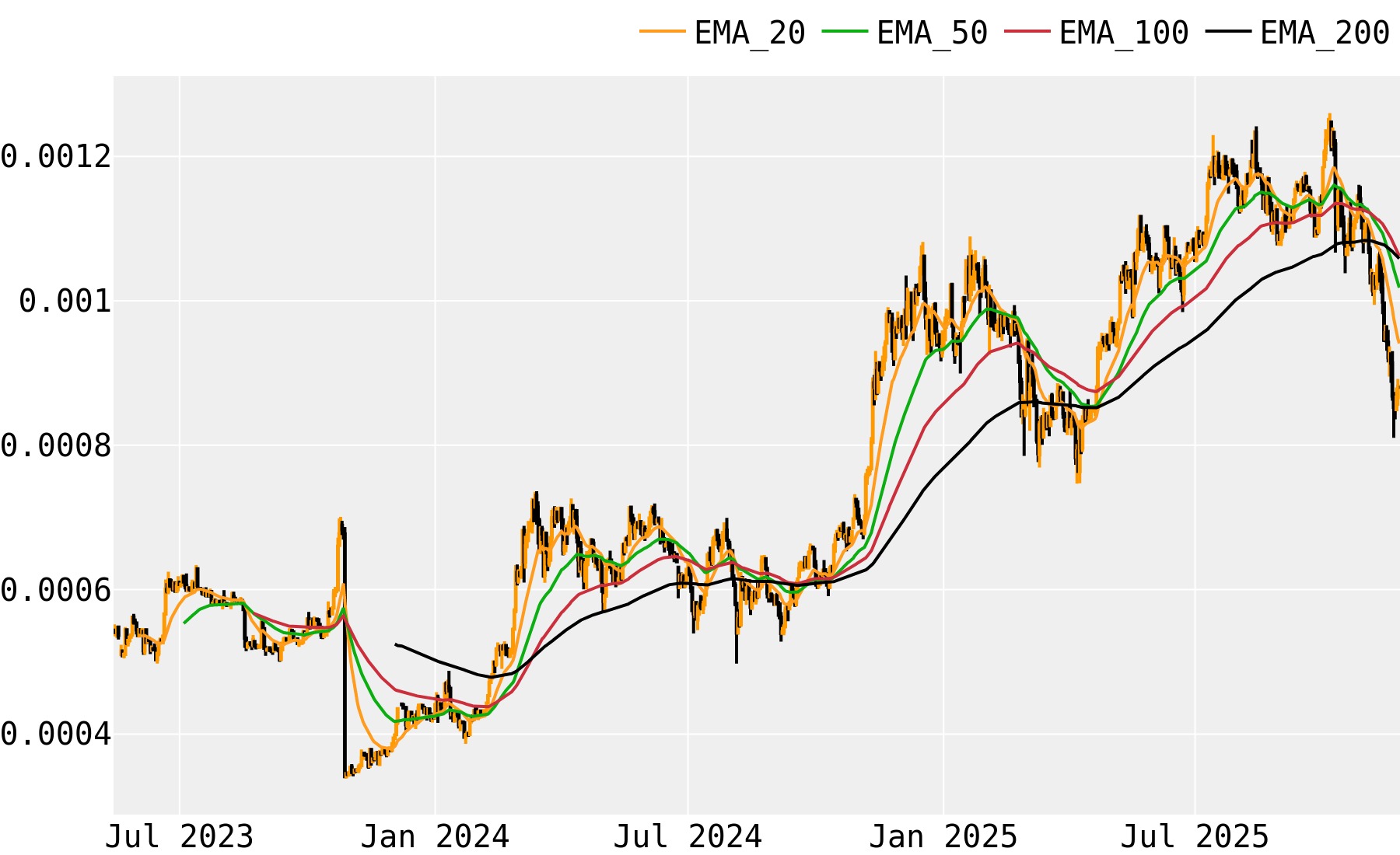 Advanced Internet Blocks AIB Exponential moving averages