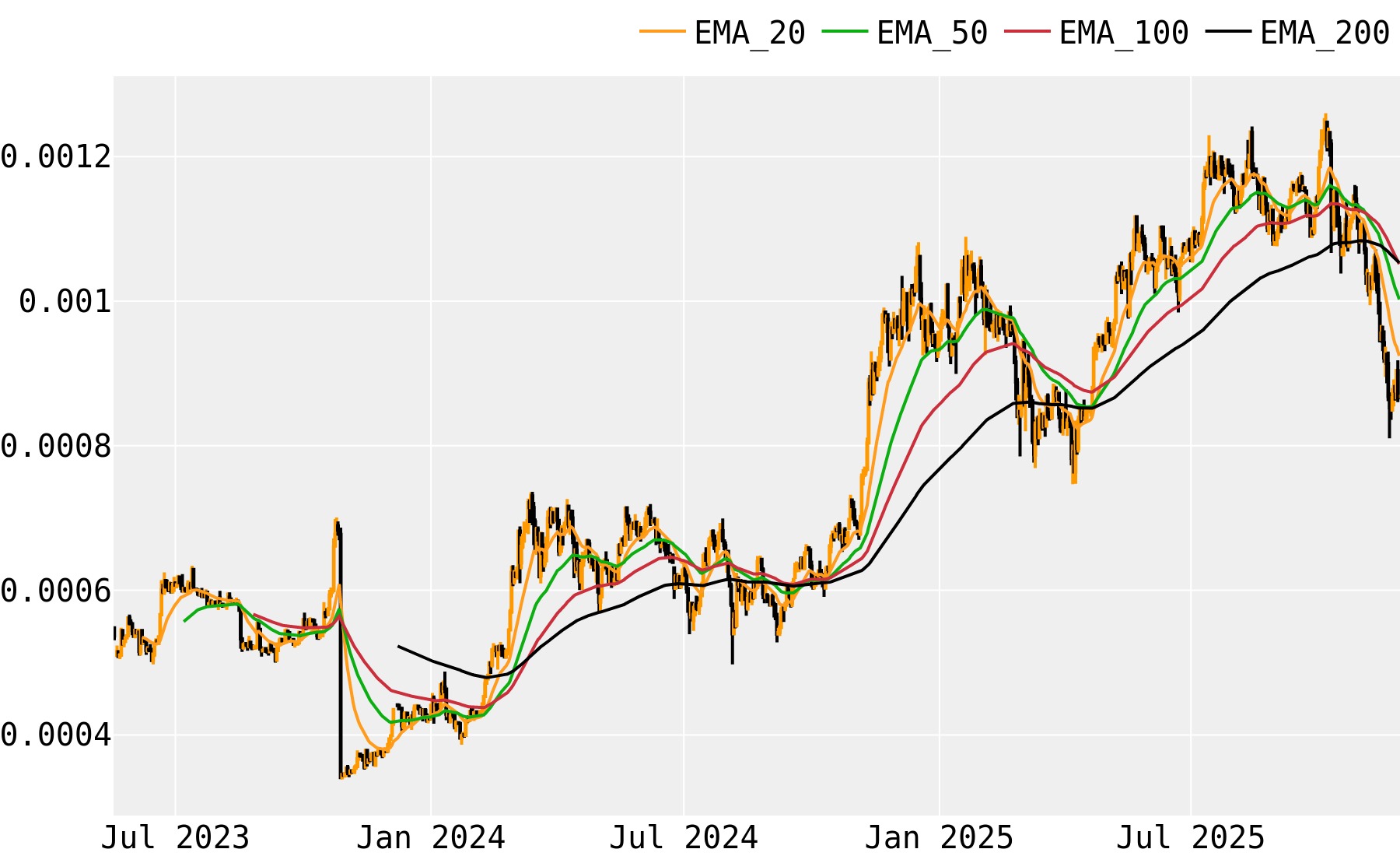 Advanced Internet Blocks AIB Exponential moving averages