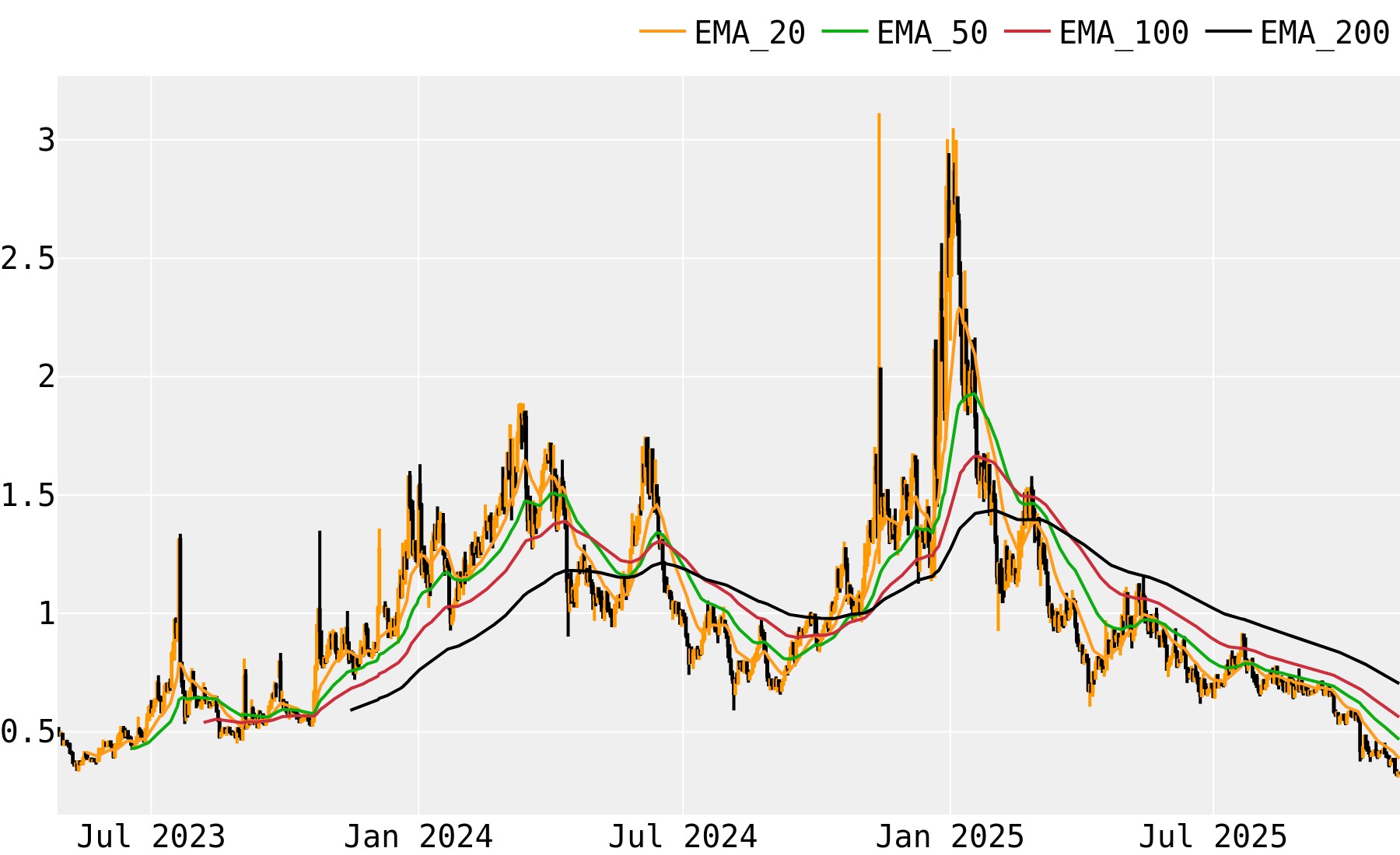Adventure Gold AGLD Exponential moving averages