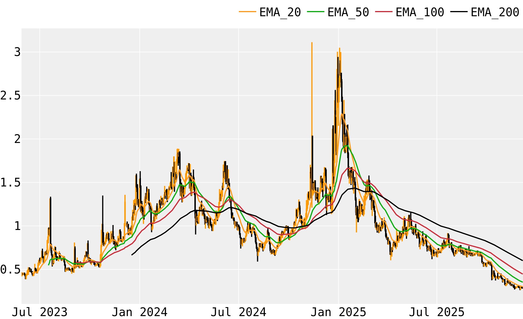 Adventure Gold AGLD Exponential moving averages