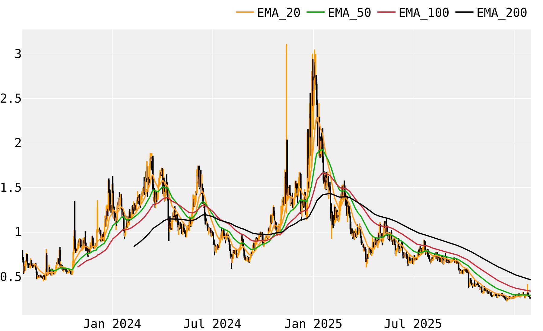 Medias móviles exponenciales de Adventure Gold