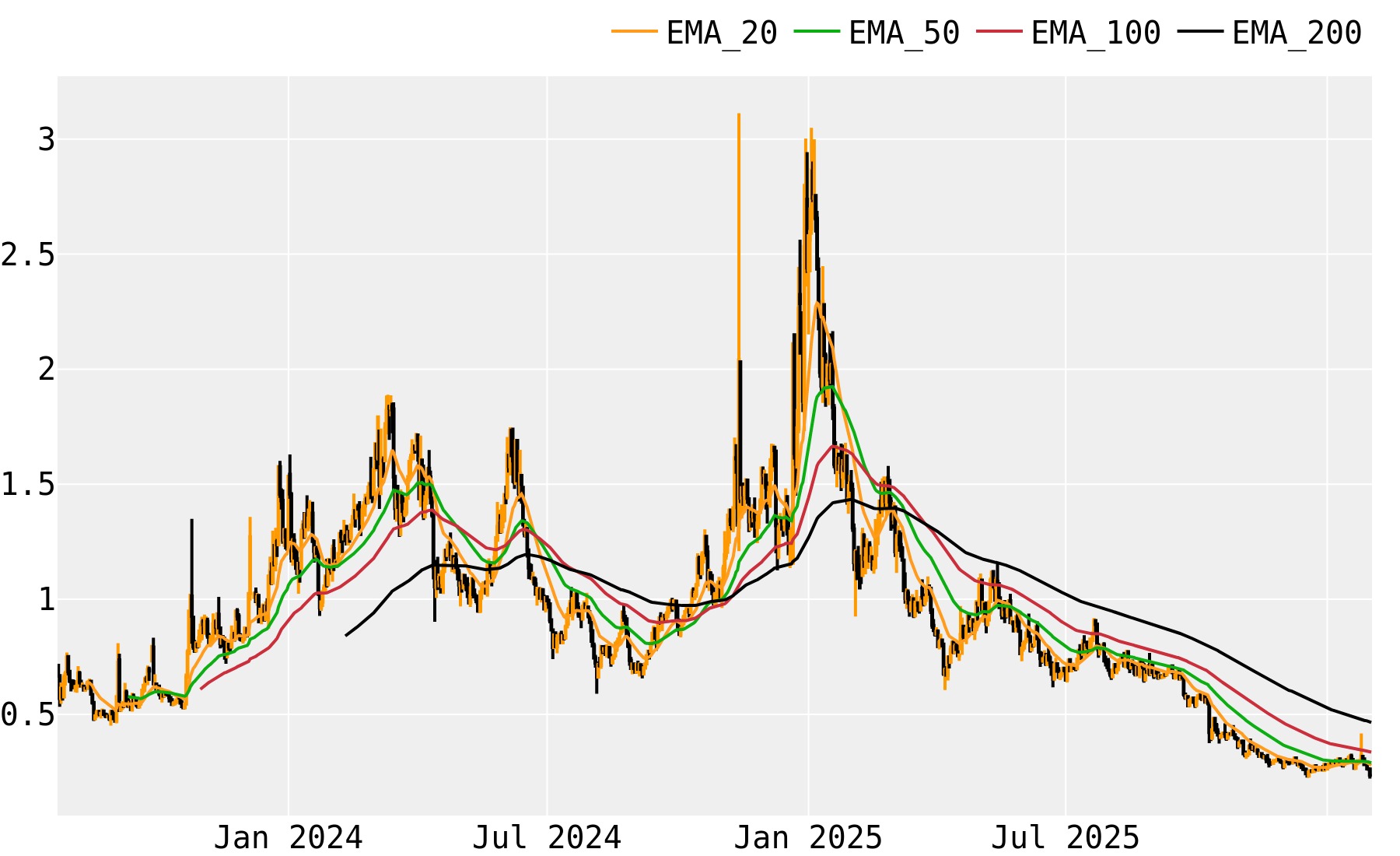 Adventure Gold Üstel Hareketli Ortalamaları