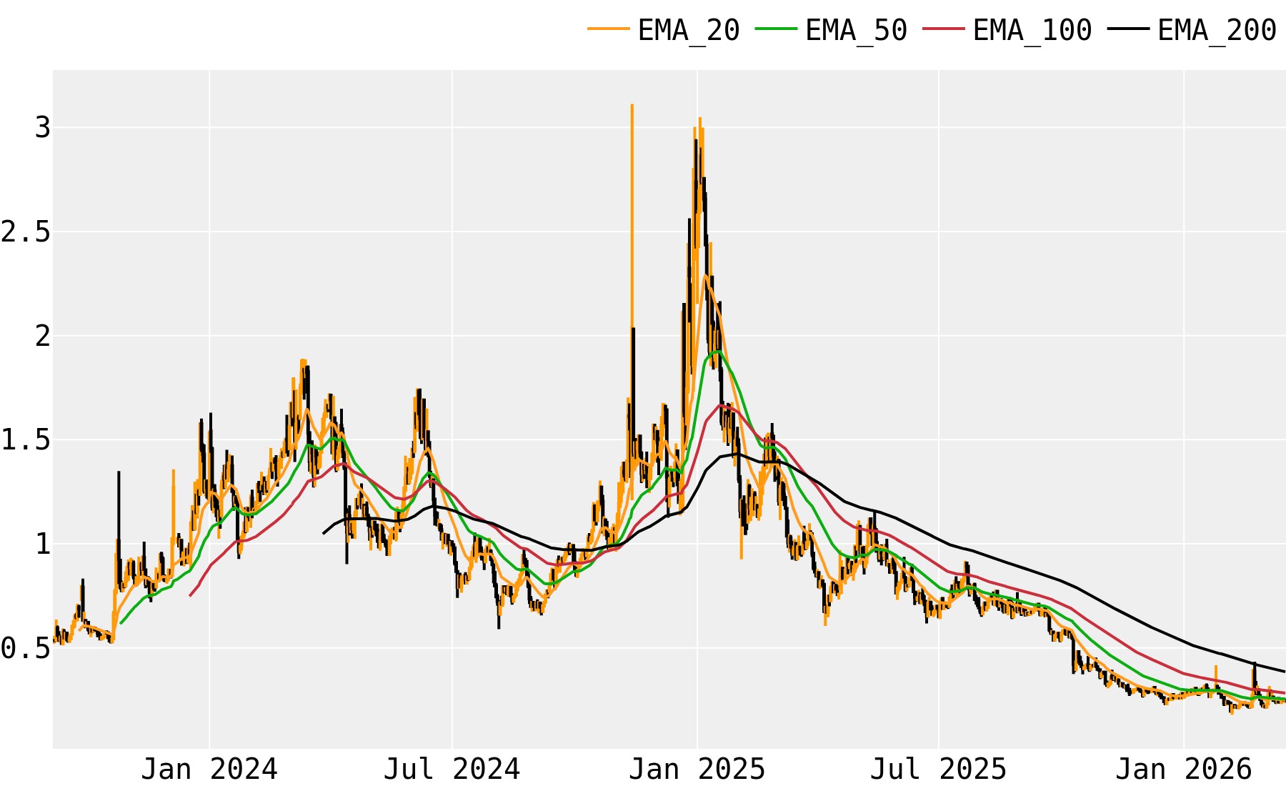 Adventure Gold Üstel Hareketli Ortalamaları
