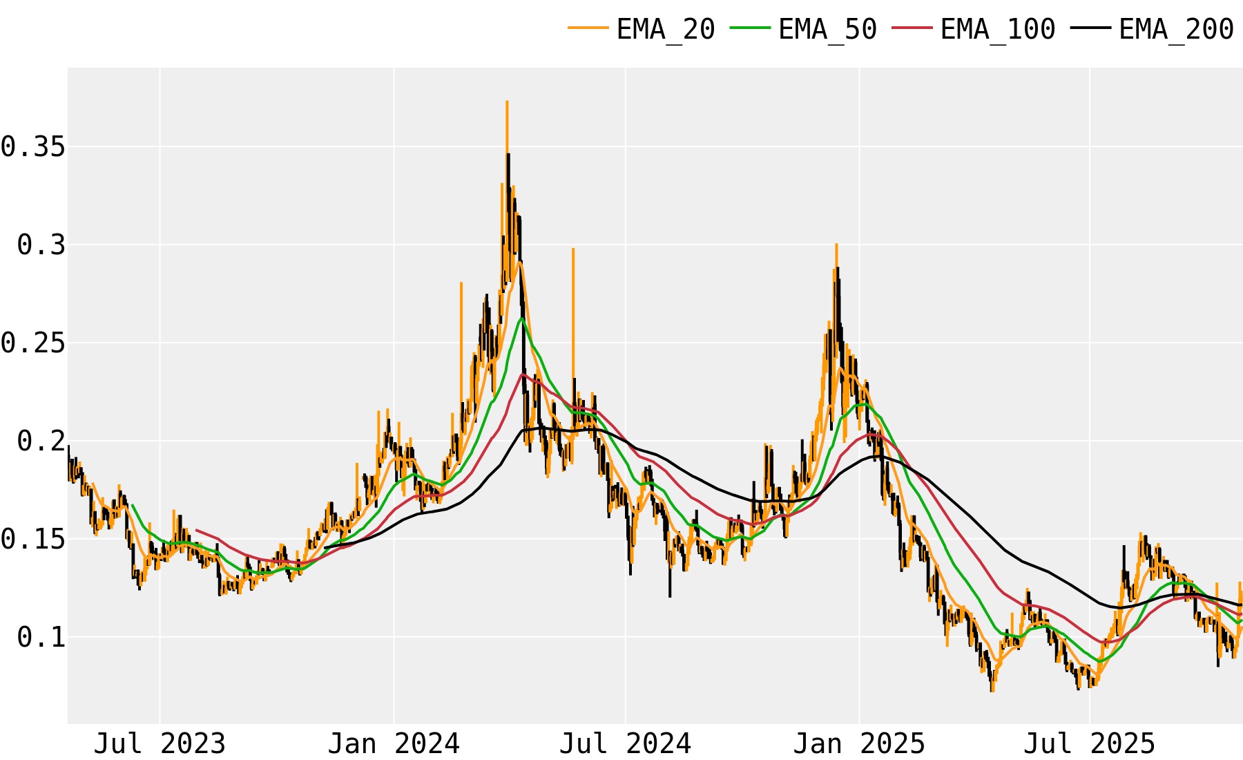 AdEx Exponentiell gleitende Durchschnitte