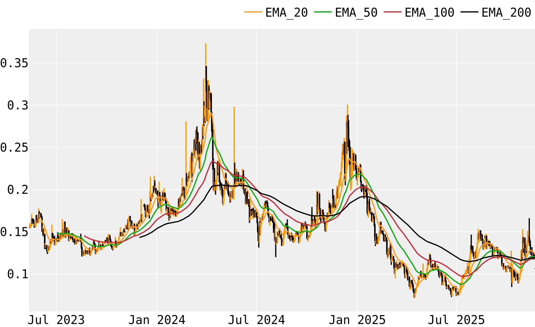 AdEx ADX Exponential moving averages