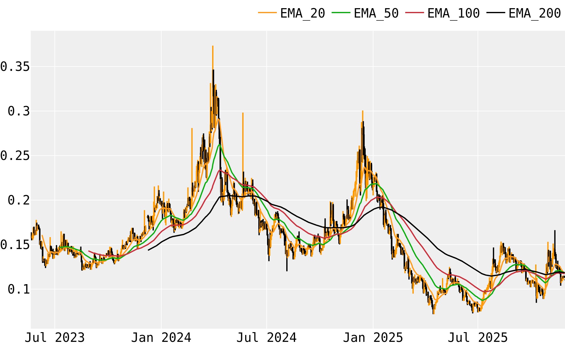 AdEx ADX Exponential moving averages