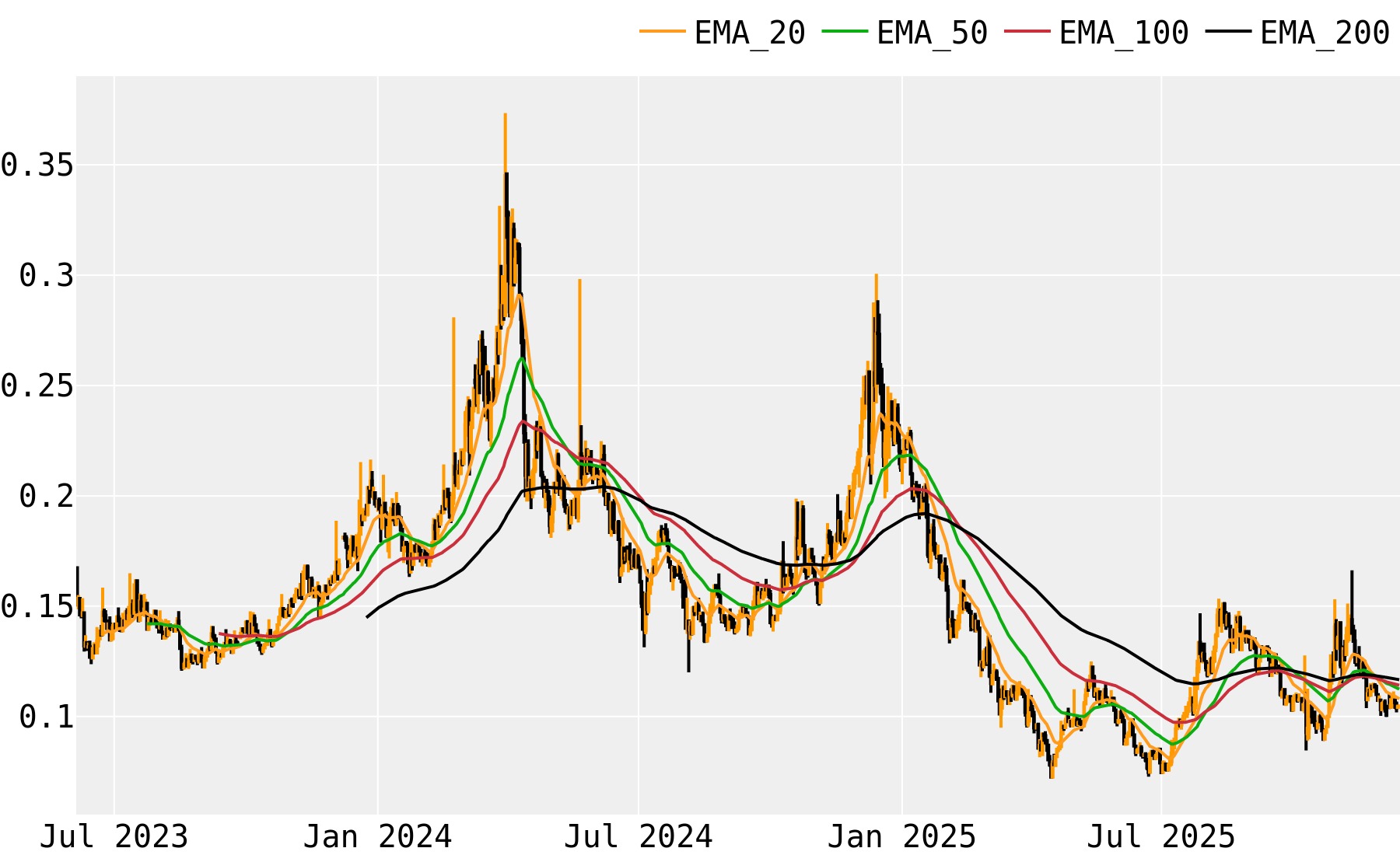 AdEx Exponentiell gleitende Durchschnitte