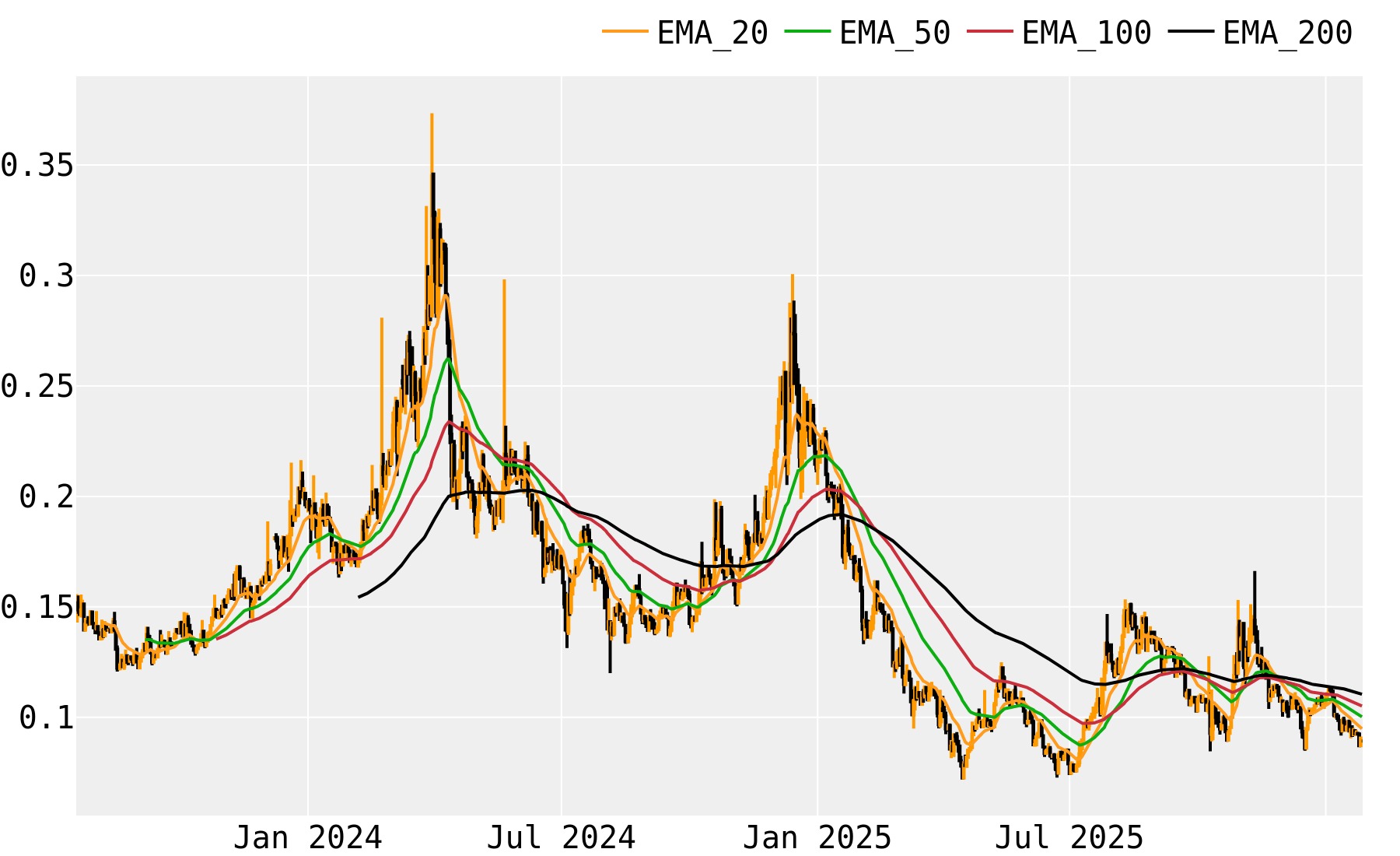 AdEx Üstel Hareketli Ortalamaları