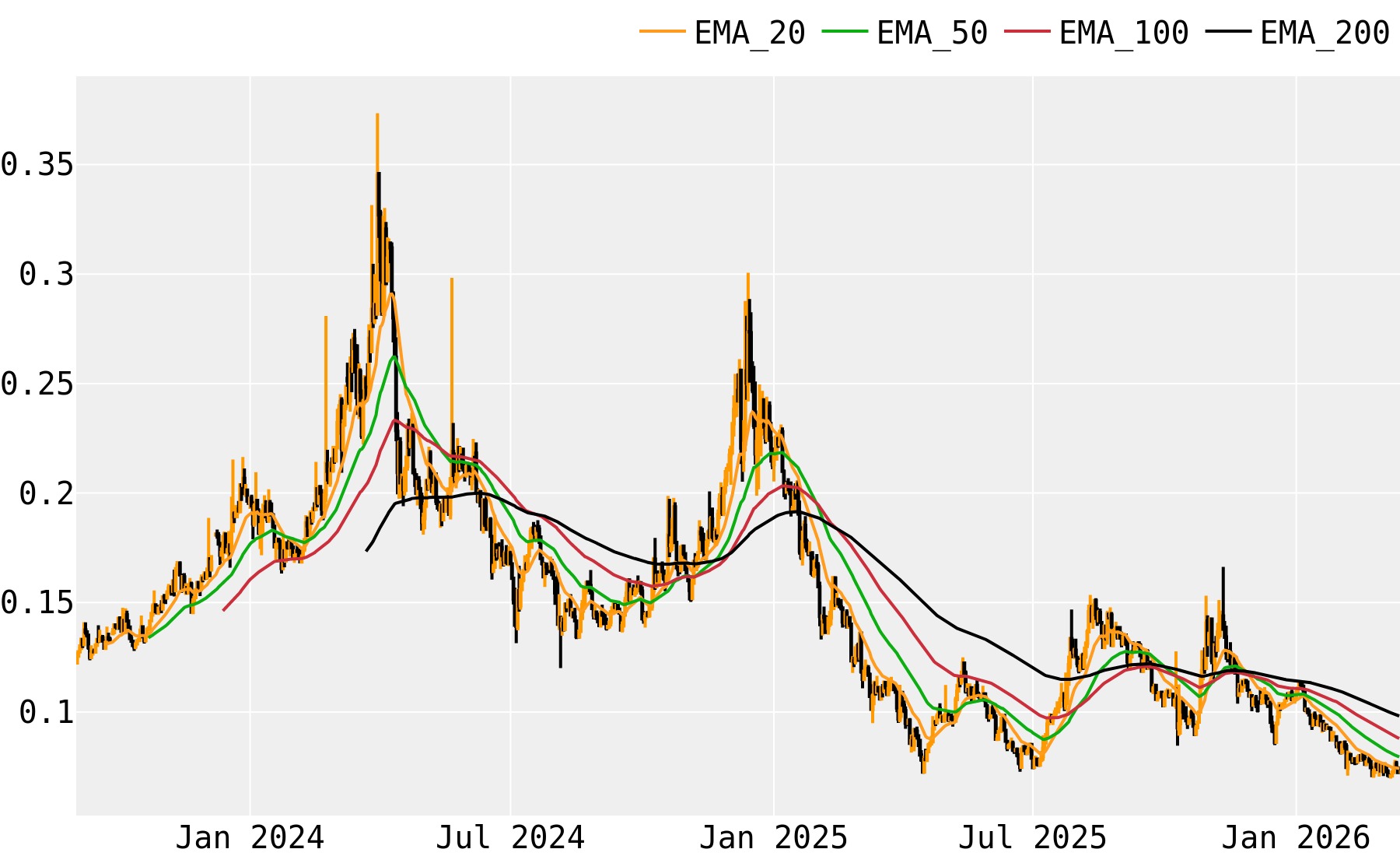 Medias móviles exponenciales de AdEx
