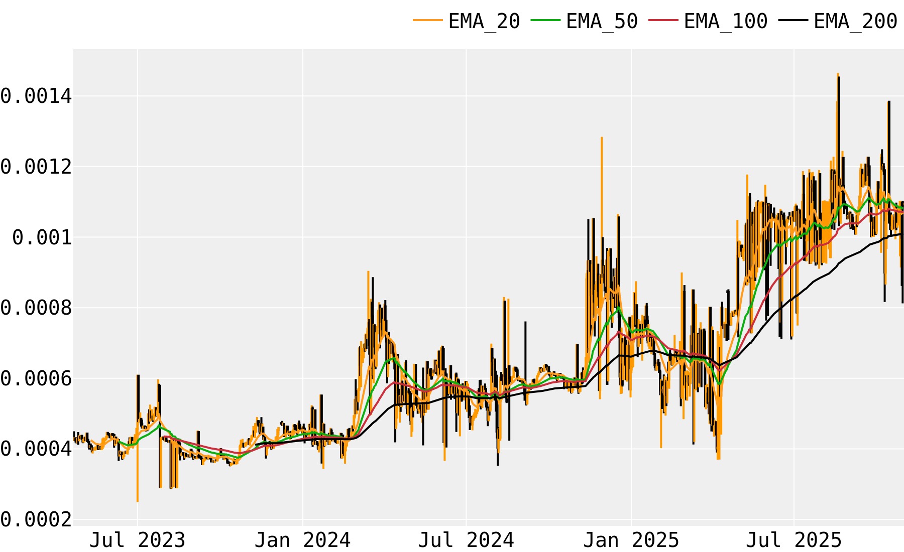 Adzcoin ADZ Exponential moving averages