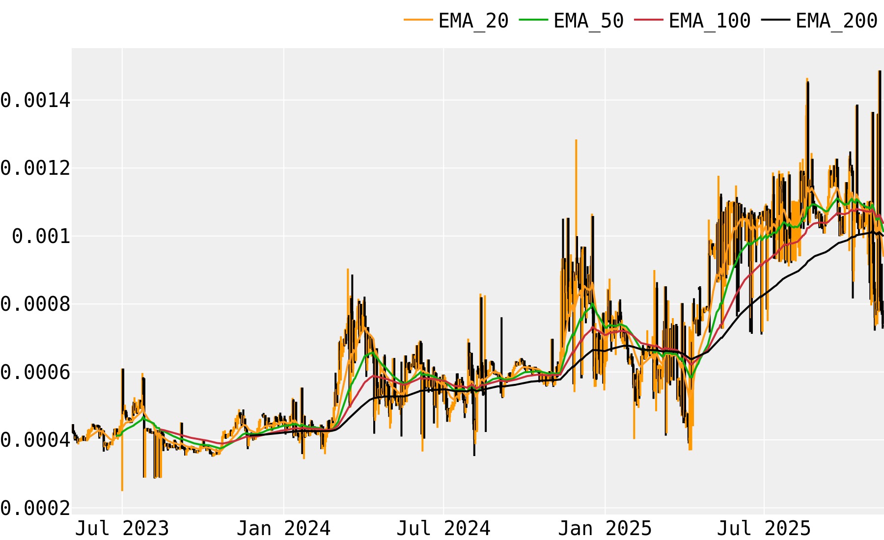 Adzcoin ADZ Exponential moving averages
