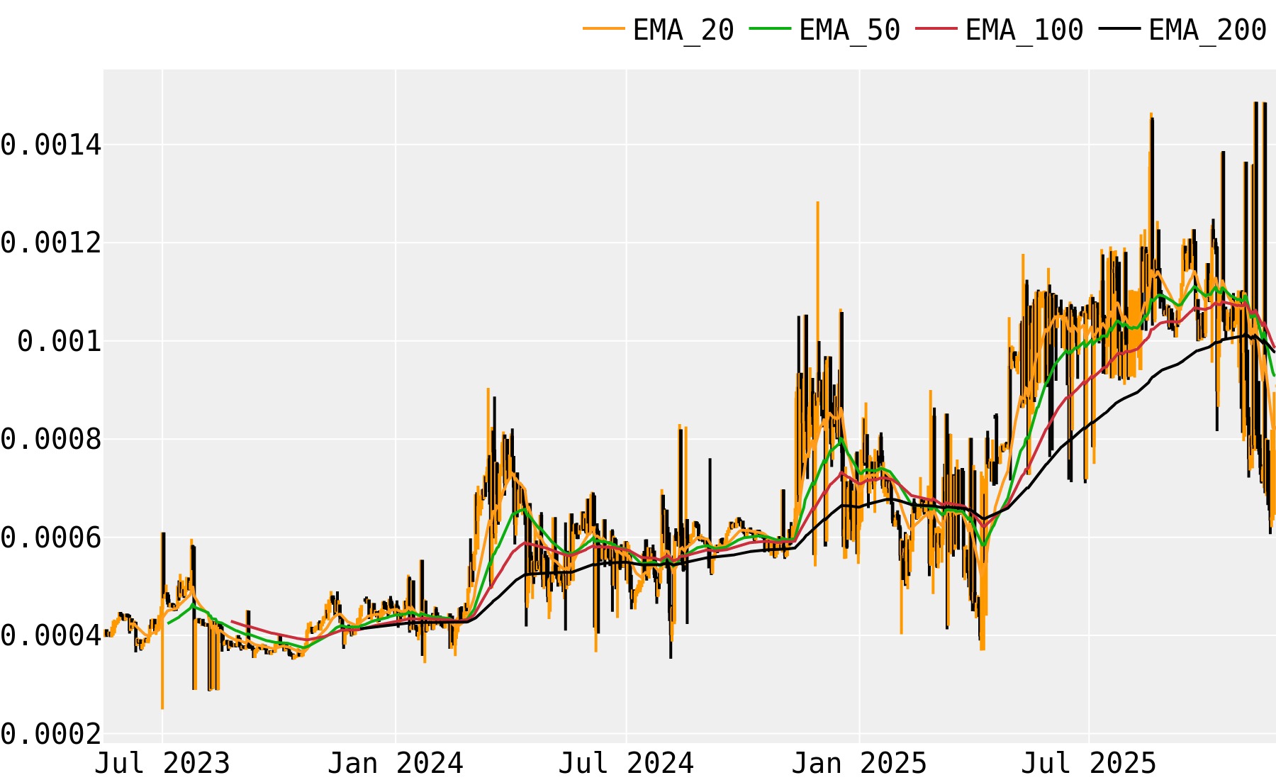 Adzcoin ADZ Exponential moving averages