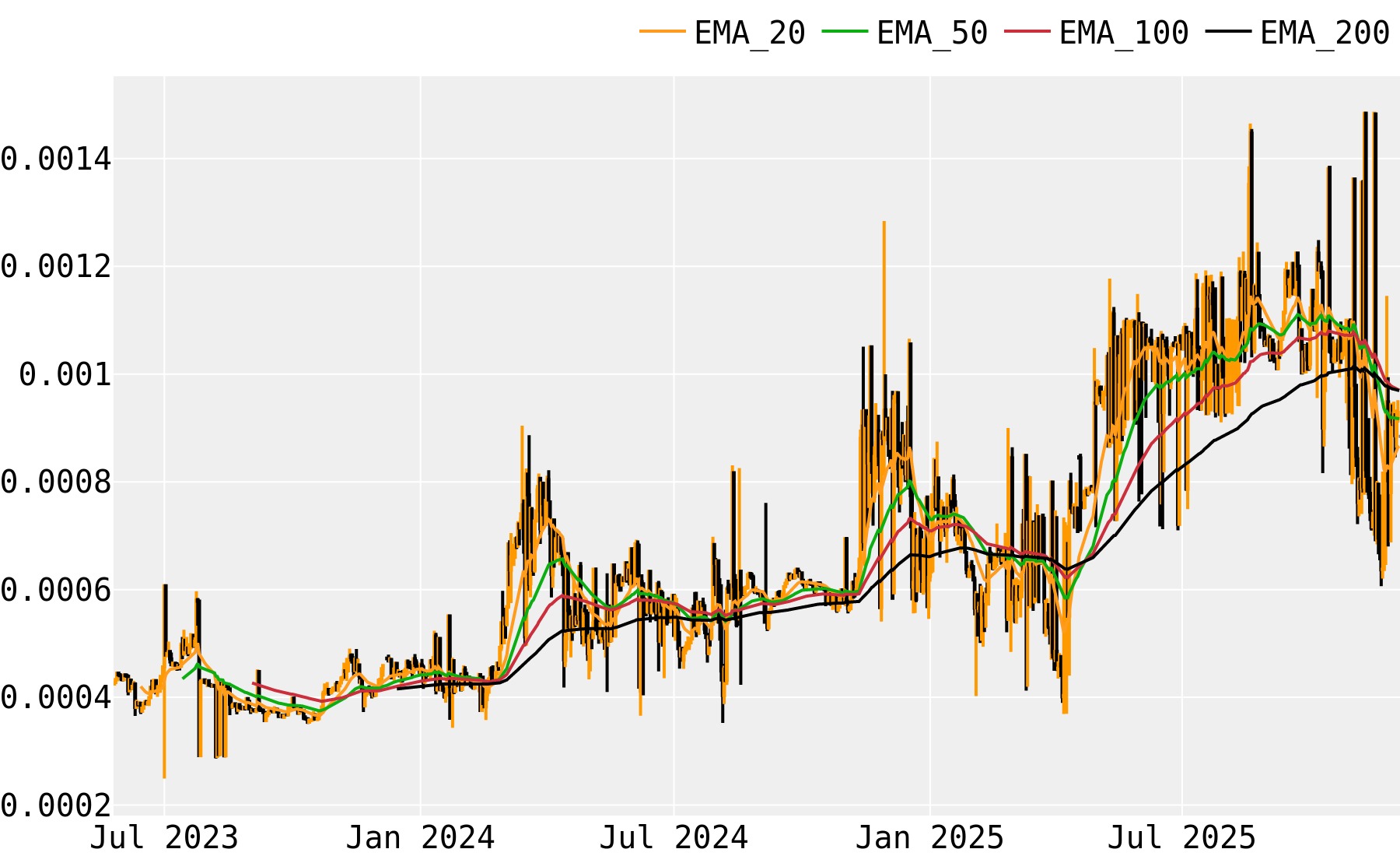 Adzcoin ADZ Exponential moving averages
