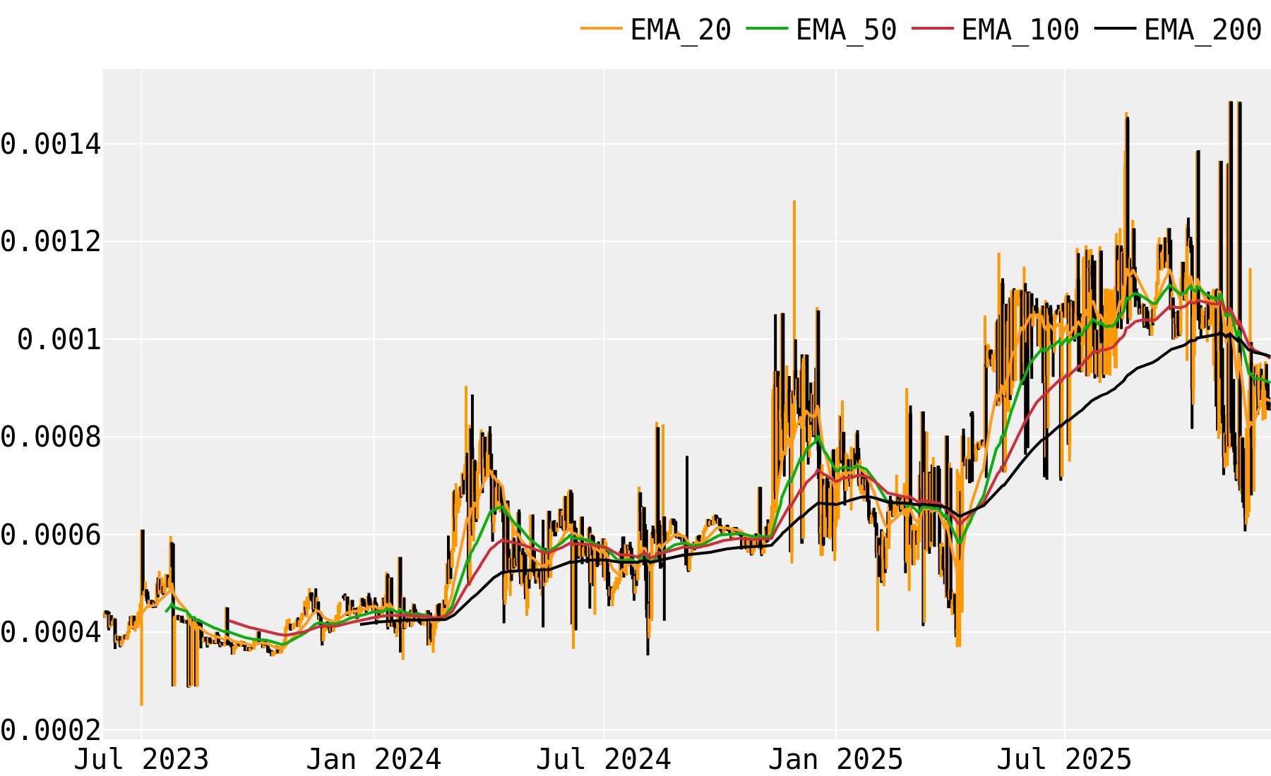 Adzcoin ADZ Exponential moving averages