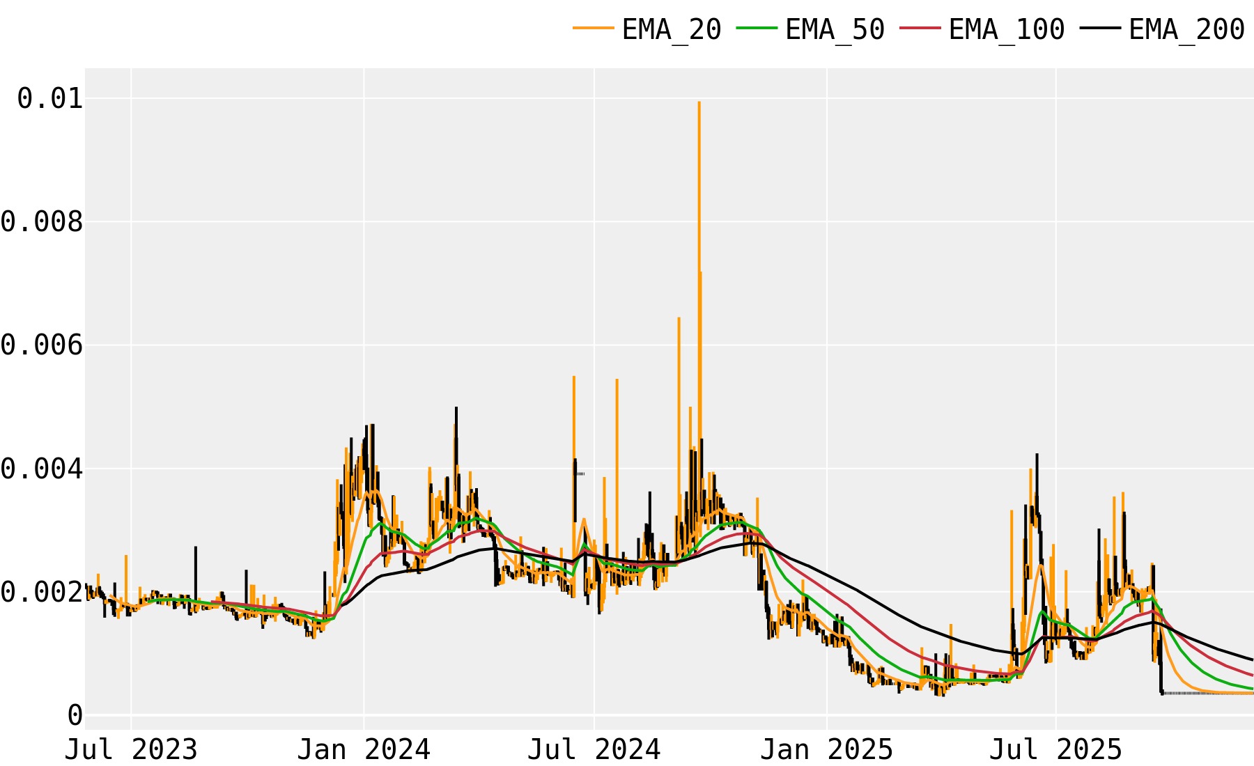 Aegis AGS Exponential moving averages