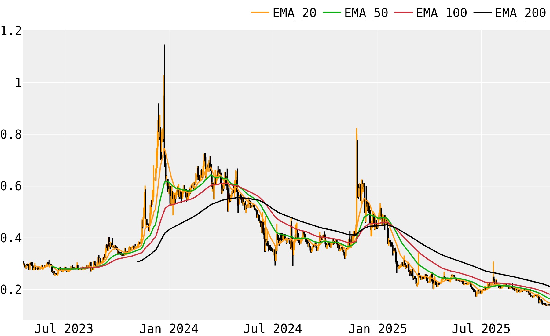 Medias móviles exponenciales de Aelf