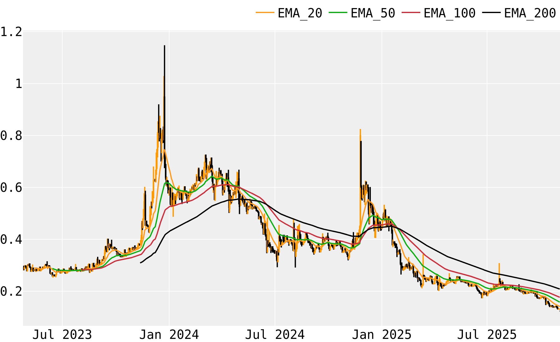 Aelf Exponentiell gleitende Durchschnitte